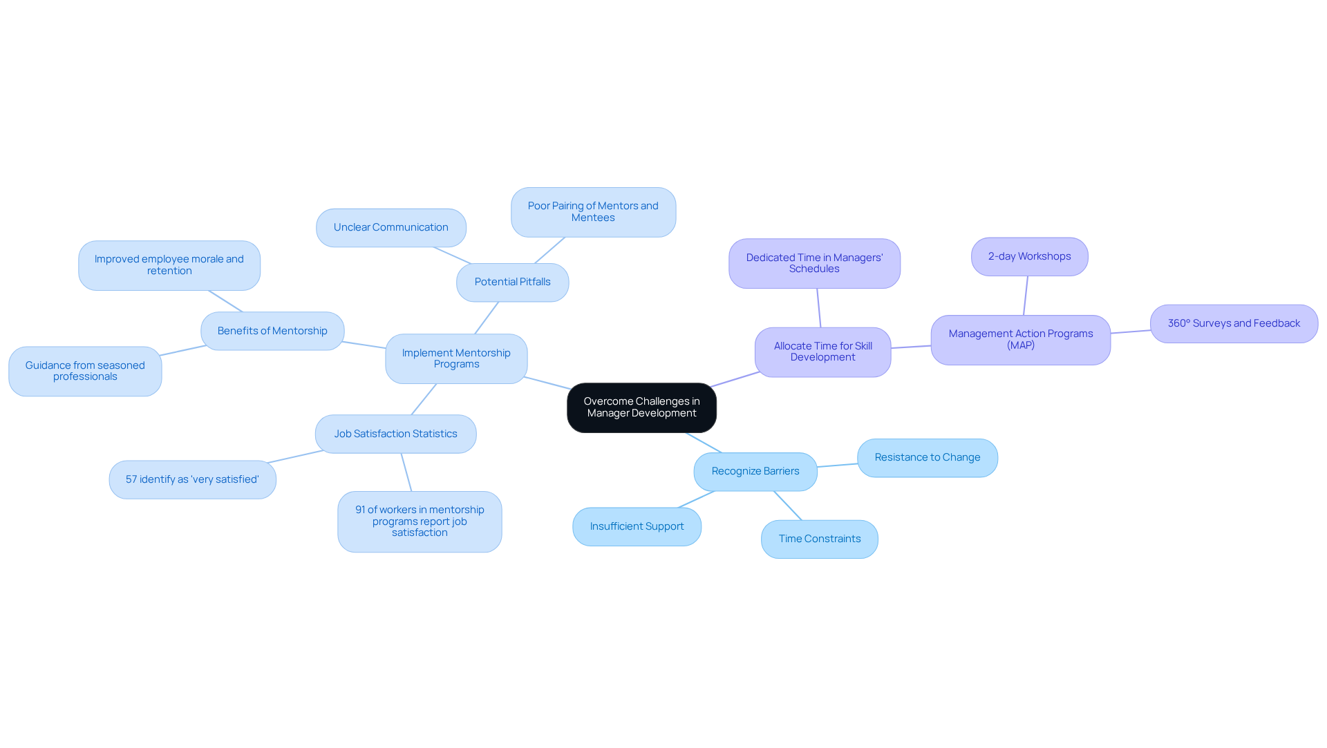 The central node represents the main theme, while the branches show key strategies and their components. Follow the branches to explore how each strategy contributes to overcoming challenges in leadership development.
