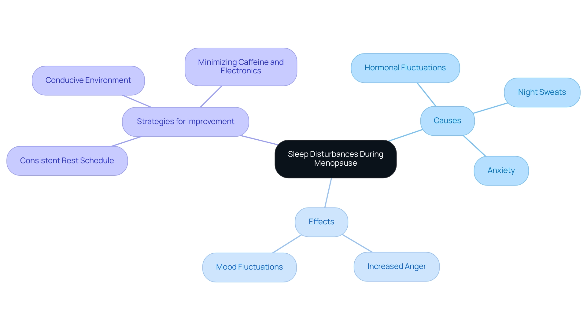 Each branch represents a category related to sleep disturbances, with sub-branches illustrating causes, effects, and improvement strategies.