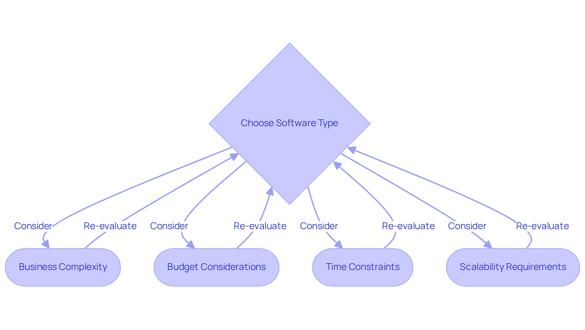 This flowchart helps you navigate the decision-making process for choosing software. Each box represents a critical factor to consider, guiding you toward the best choice for your hedge fund's needs. This flowchart helps you navigate the decision-making process for choosing software. Each box represents a critical factor to consider, guiding you toward the best choice for your hedge fund's needs.