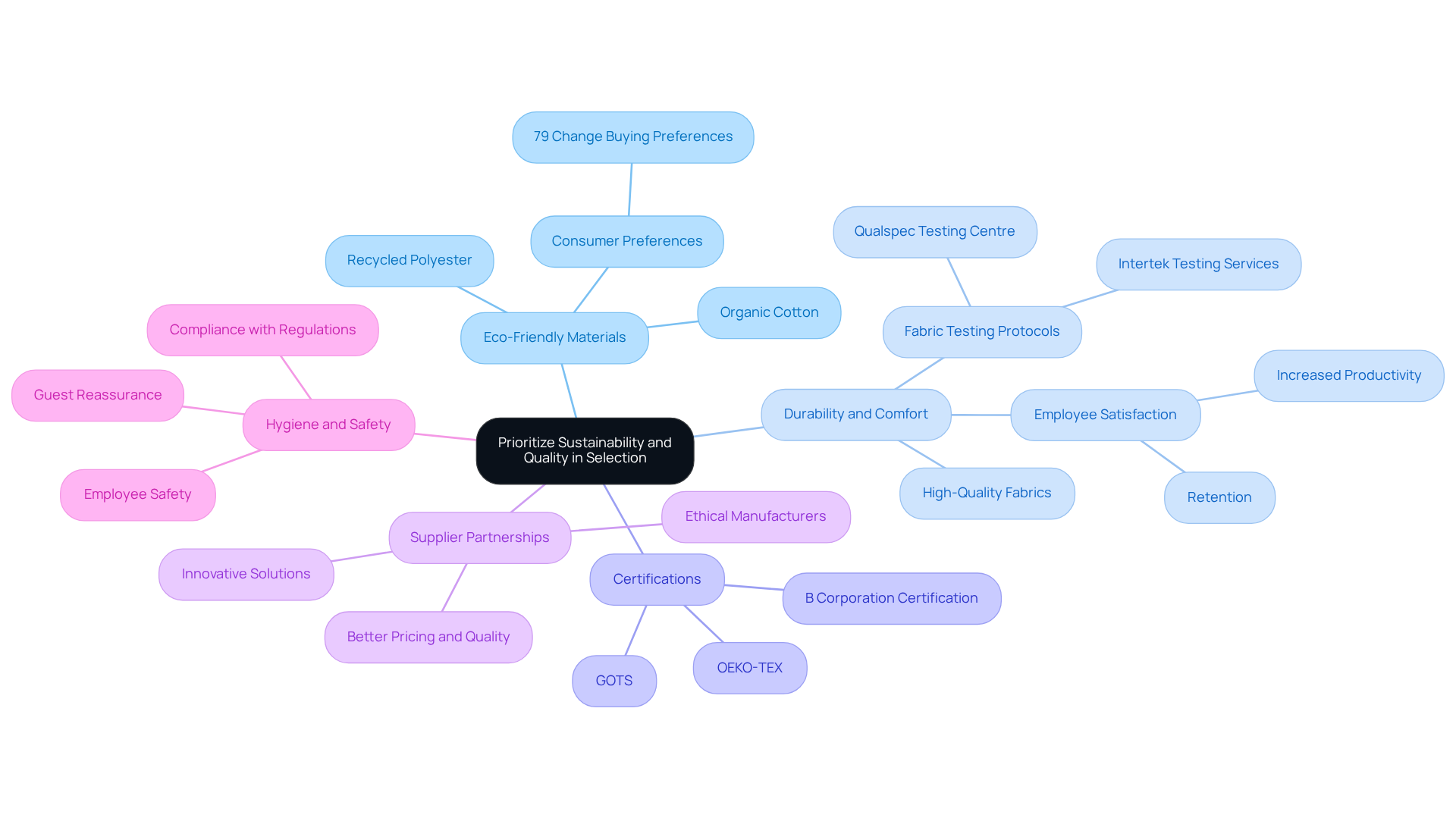 The central node represents the main theme, while each branch highlights a specific consideration for selecting uniforms. Follow the branches to explore how each point contributes to sustainability and quality in the hospitality industry.
