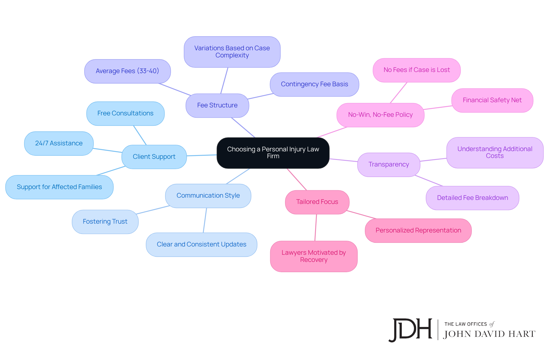 The central node represents the main decision of choosing a law firm, while the branches show different important factors to consider. Each branch contains specific details that can help guide your choice.