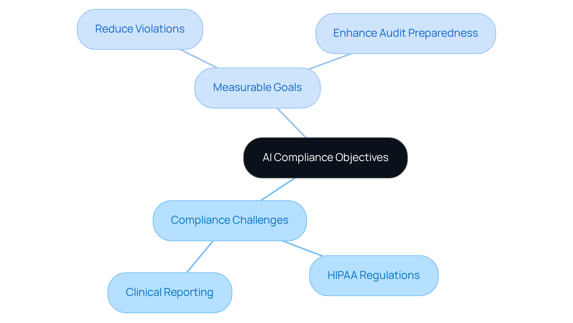The center shows the main focus on AI compliance objectives, with branches detailing specific challenges and goals. Follow the branches to understand how each part contributes to the overall strategy.