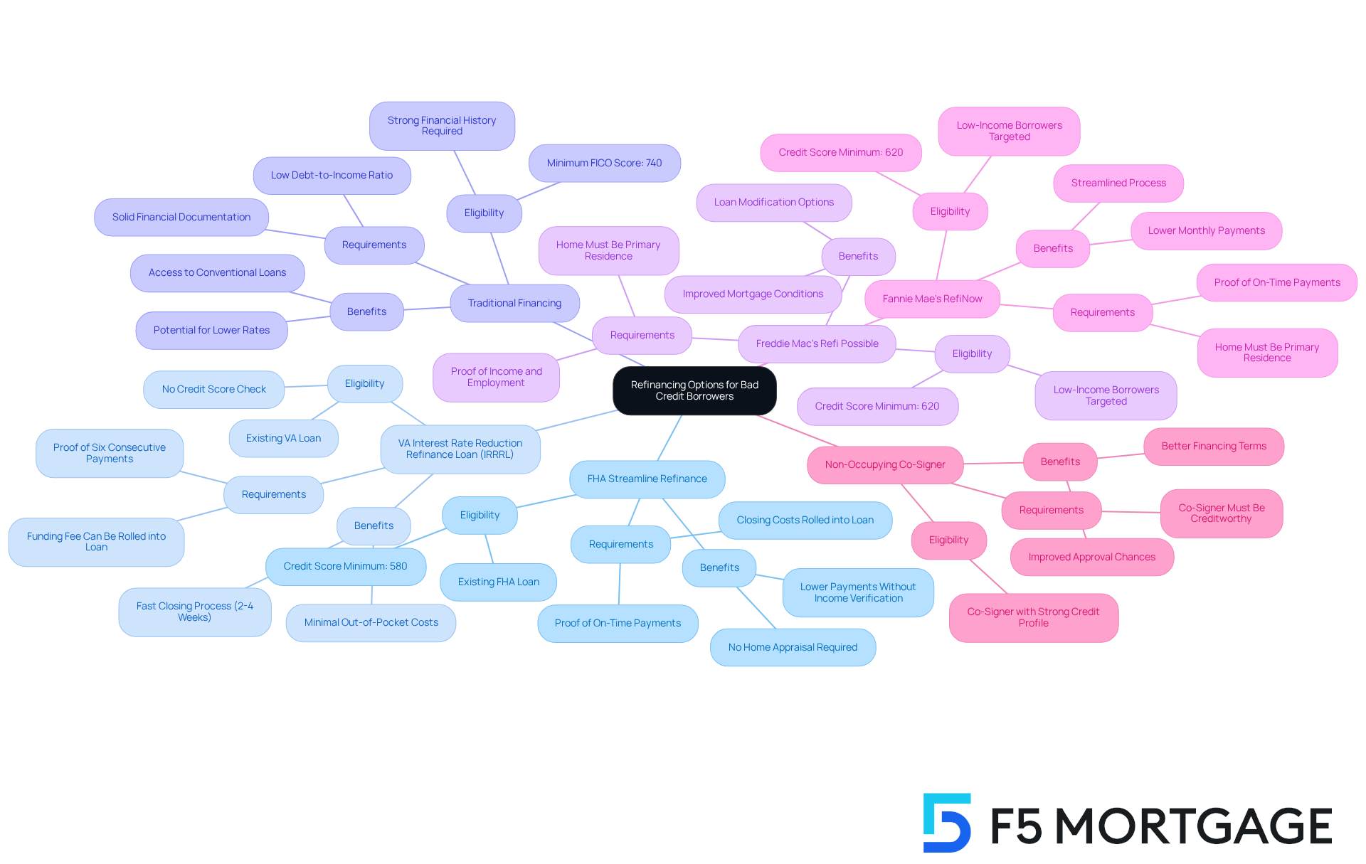 The central node represents the main topic, while each branch shows a different refinancing option. Under each option, you'll find important details that help families understand what they can qualify for and how each program works.