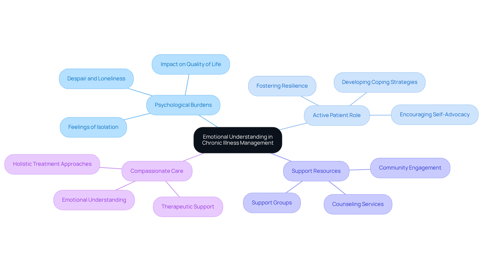 The central idea is emotional understanding, with branches showing how it relates to various aspects of chronic illness management. Each branch represents a key area that contributes to improving patient care.