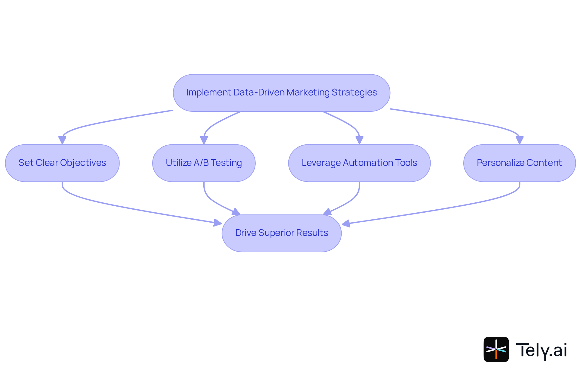 Each box represents a step in the marketing strategy process. Follow the arrows to understand how each step connects and contributes to achieving successful marketing outcomes. Each box represents a step in the marketing strategy process. Follow the arrows to understand how each step connects and contributes to achieving successful marketing outcomes.