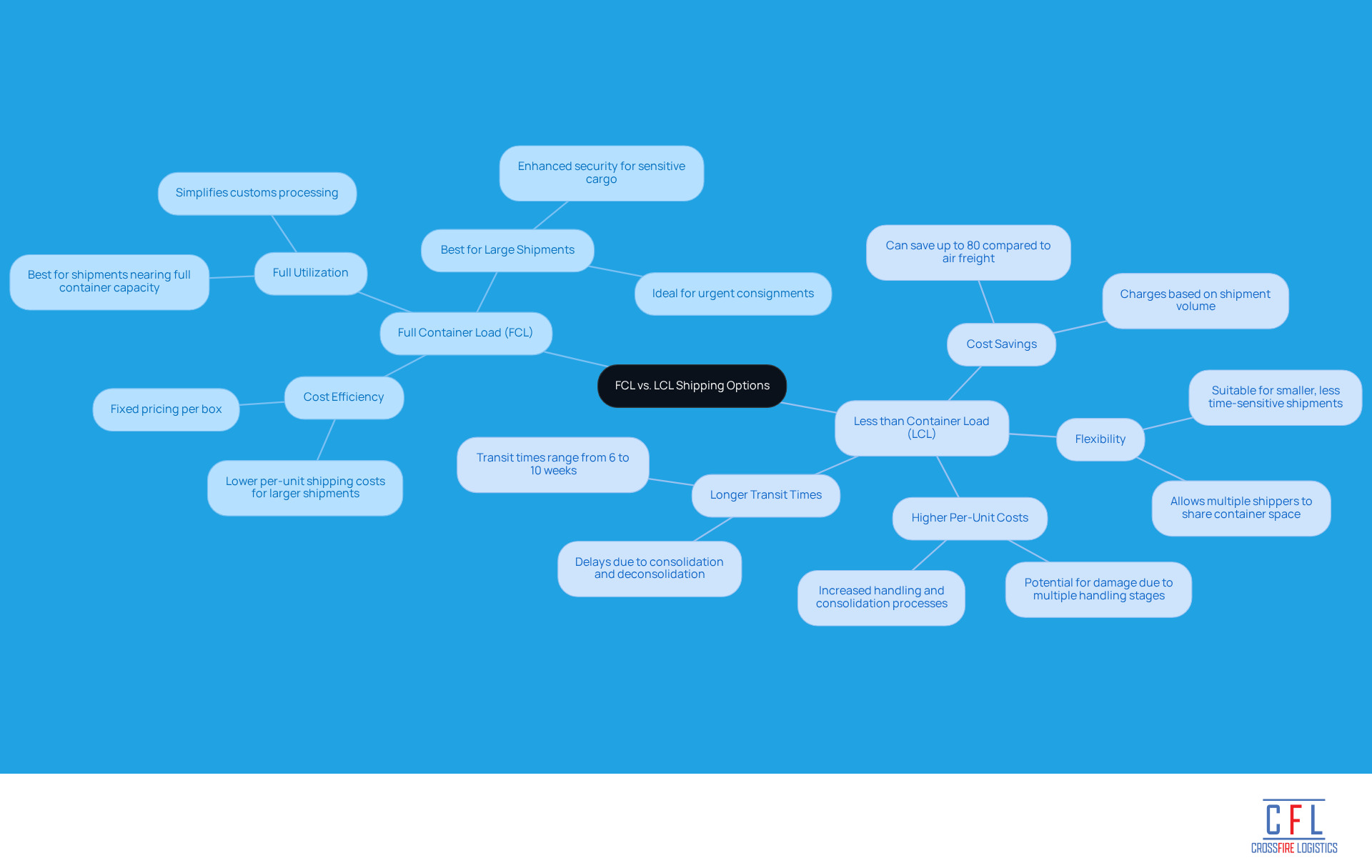 The central node represents the main topic, while the branches show the two shipping options. Each sub-branch highlights key points about FCL and LCL, helping you understand their advantages and considerations at a glance. The central node represents the main topic, while the branches show the two shipping options. Each sub-branch highlights key points about FCL and LCL, helping you understand their advantages and considerations at a glance.