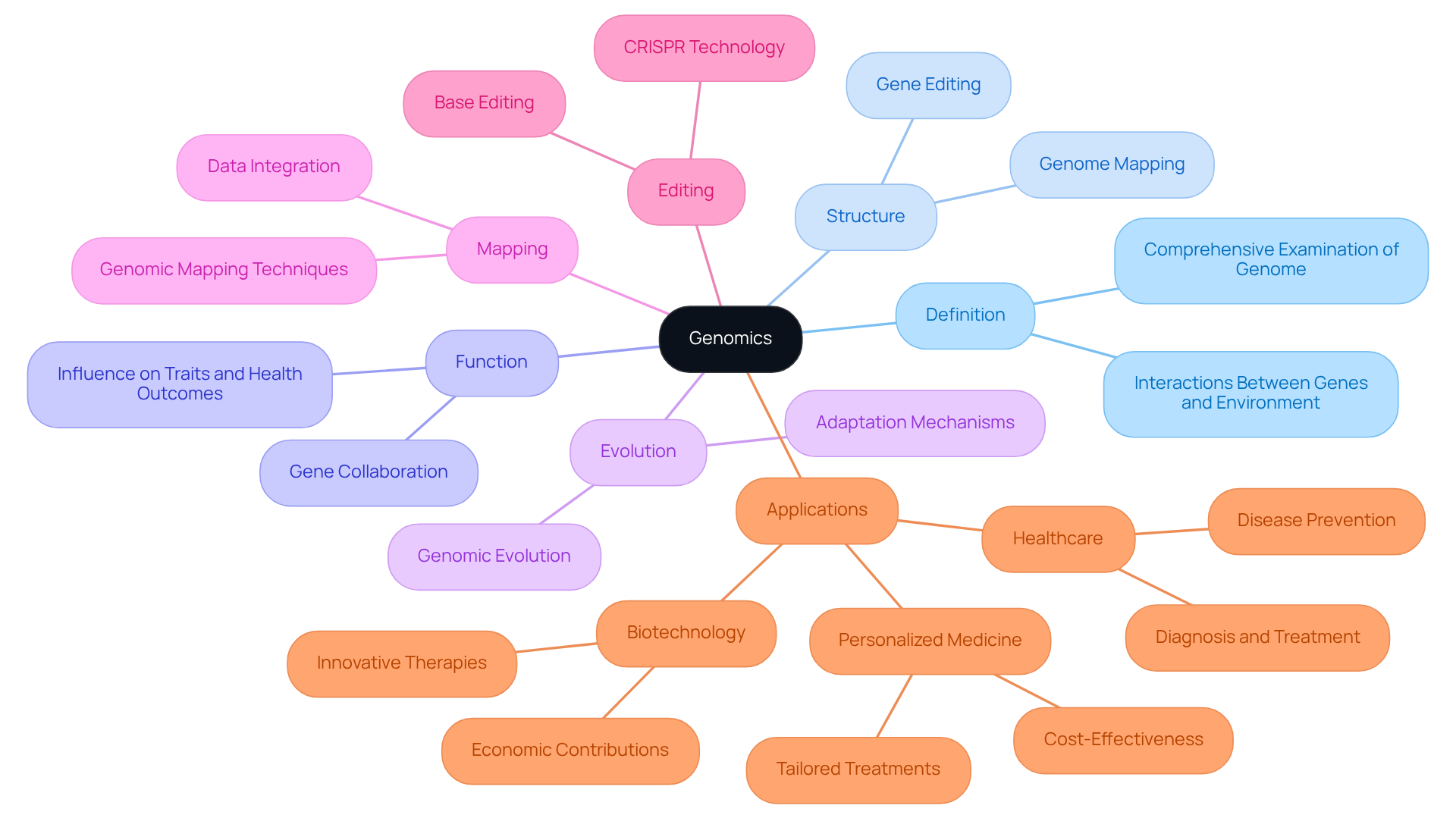 Start at the center with 'Genomics', then follow the branches to explore its various aspects and applications. Each branch represents a key area of study or application, showing how they all connect back to the central theme.