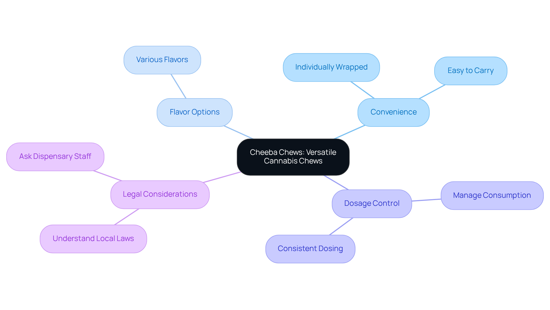 Start from the center with Cheeba Chews and explore its features by following the branches. Each branch represents a key aspect of the product, helping you understand its benefits and how to use it responsibly. Start from the center with Cheeba Chews and explore its features by following the branches. Each branch represents a key aspect of the product, helping you understand its benefits and how to use it responsibly.