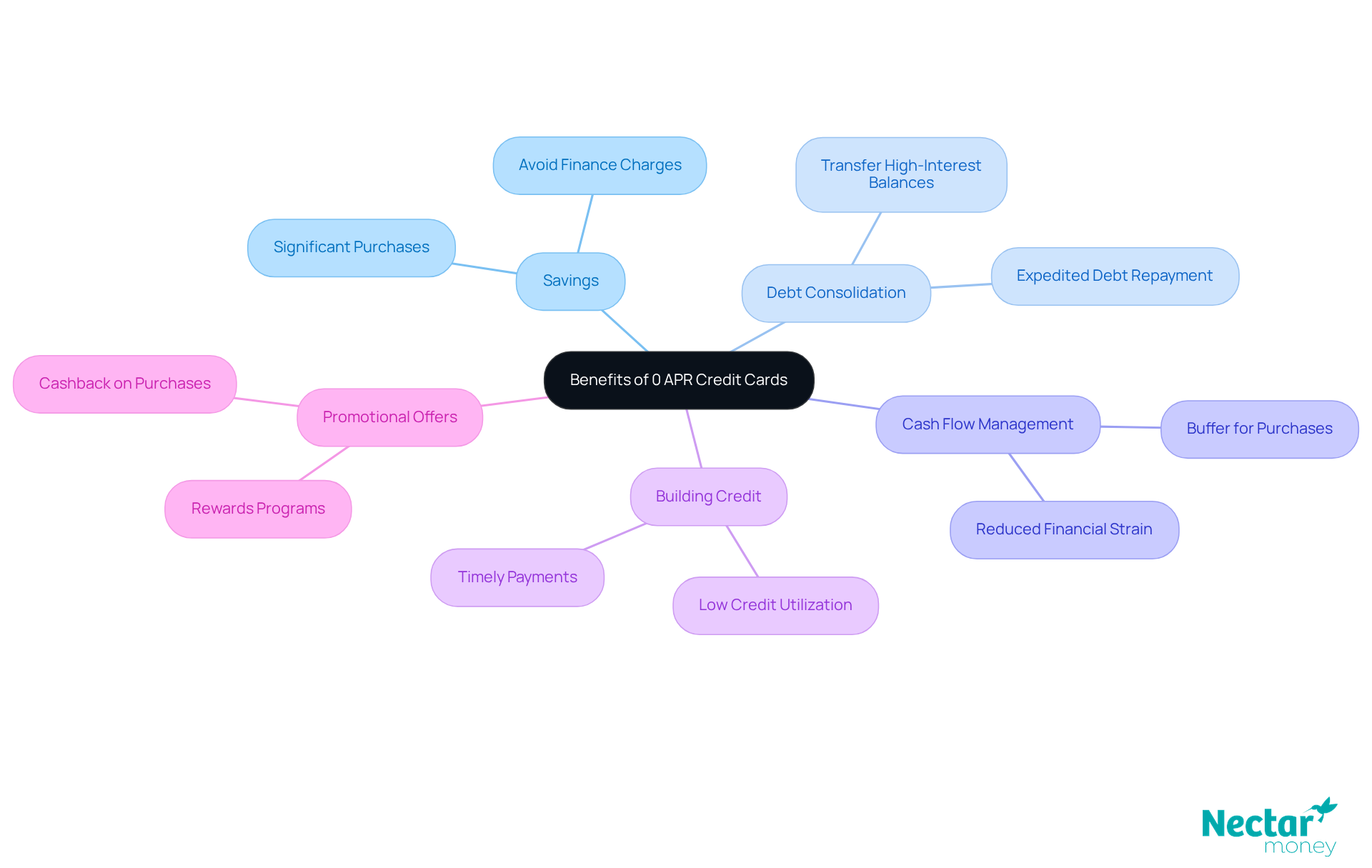 The center represents the overall topic, while each branch highlights a specific benefit. The sub-branches provide quick insights, making it easy to grasp how each benefit contributes to overall financial well-being.