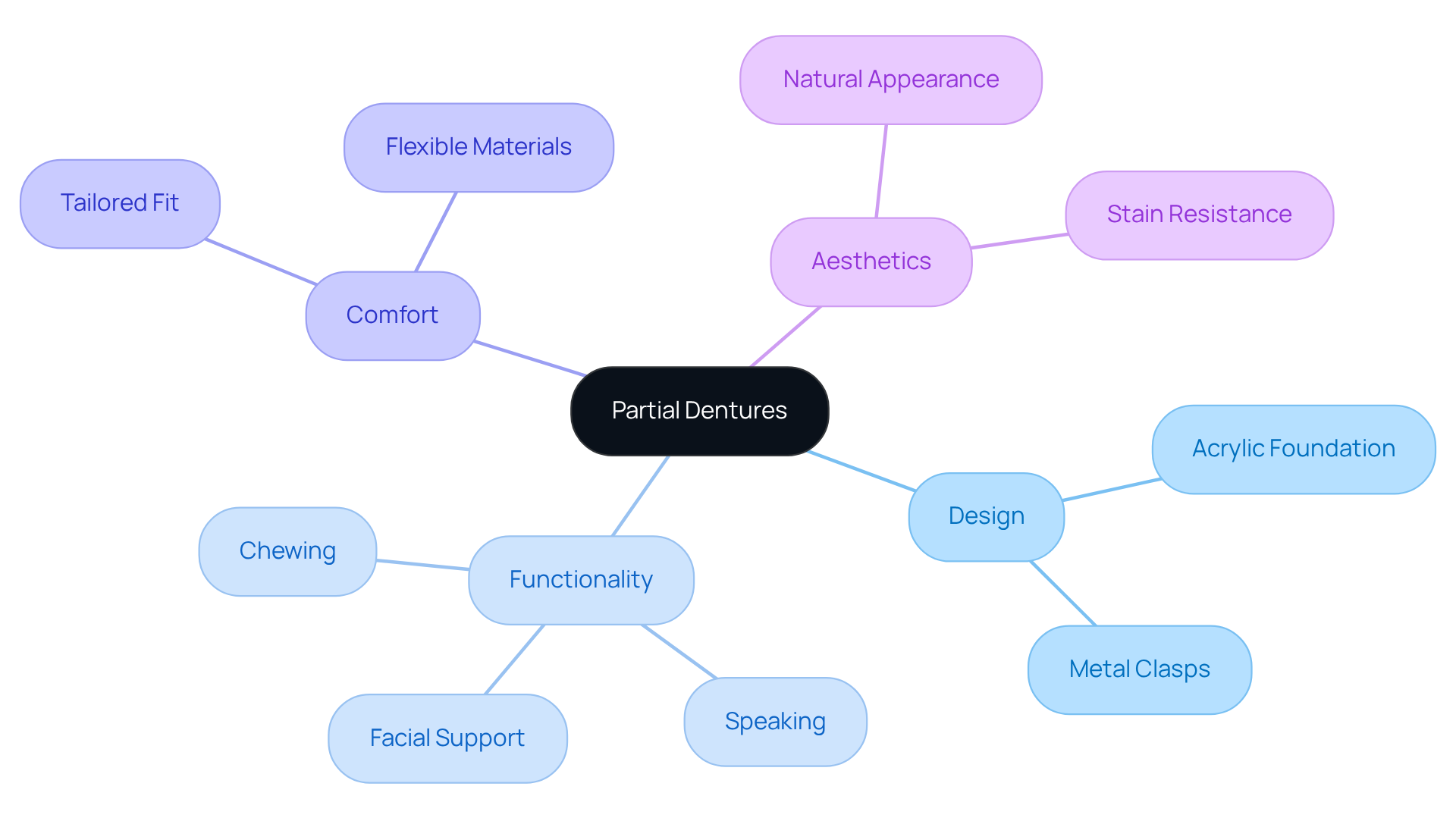 The central node represents partial dentures, and the branches show their important features. Each color-coded branch highlights a different aspect, making it easy to understand how these elements contribute to the overall benefits of partial dentures.
