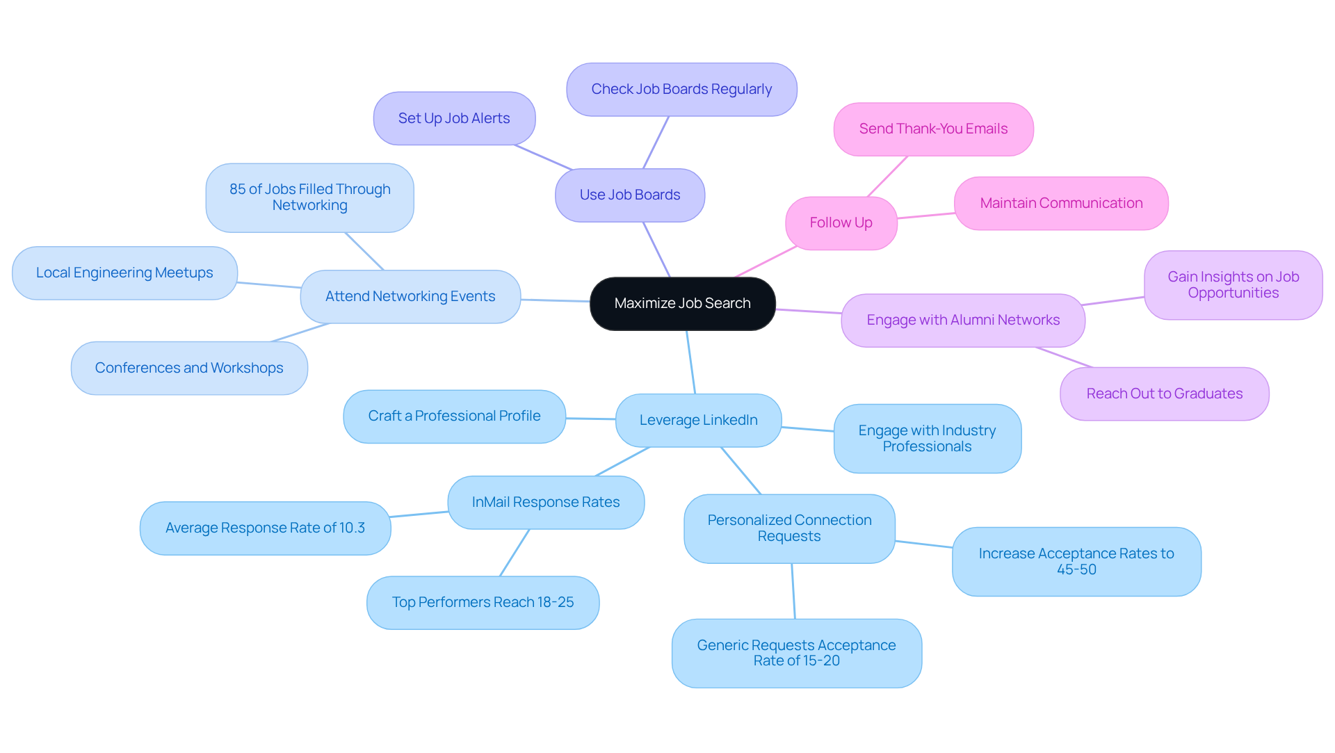 Start at the center with the main goal of maximizing your job search, then follow the branches to explore each strategy and its specific actions or benefits. Start at the center with the main goal of maximizing your job search, then follow the branches to explore each strategy and its specific actions or benefits.