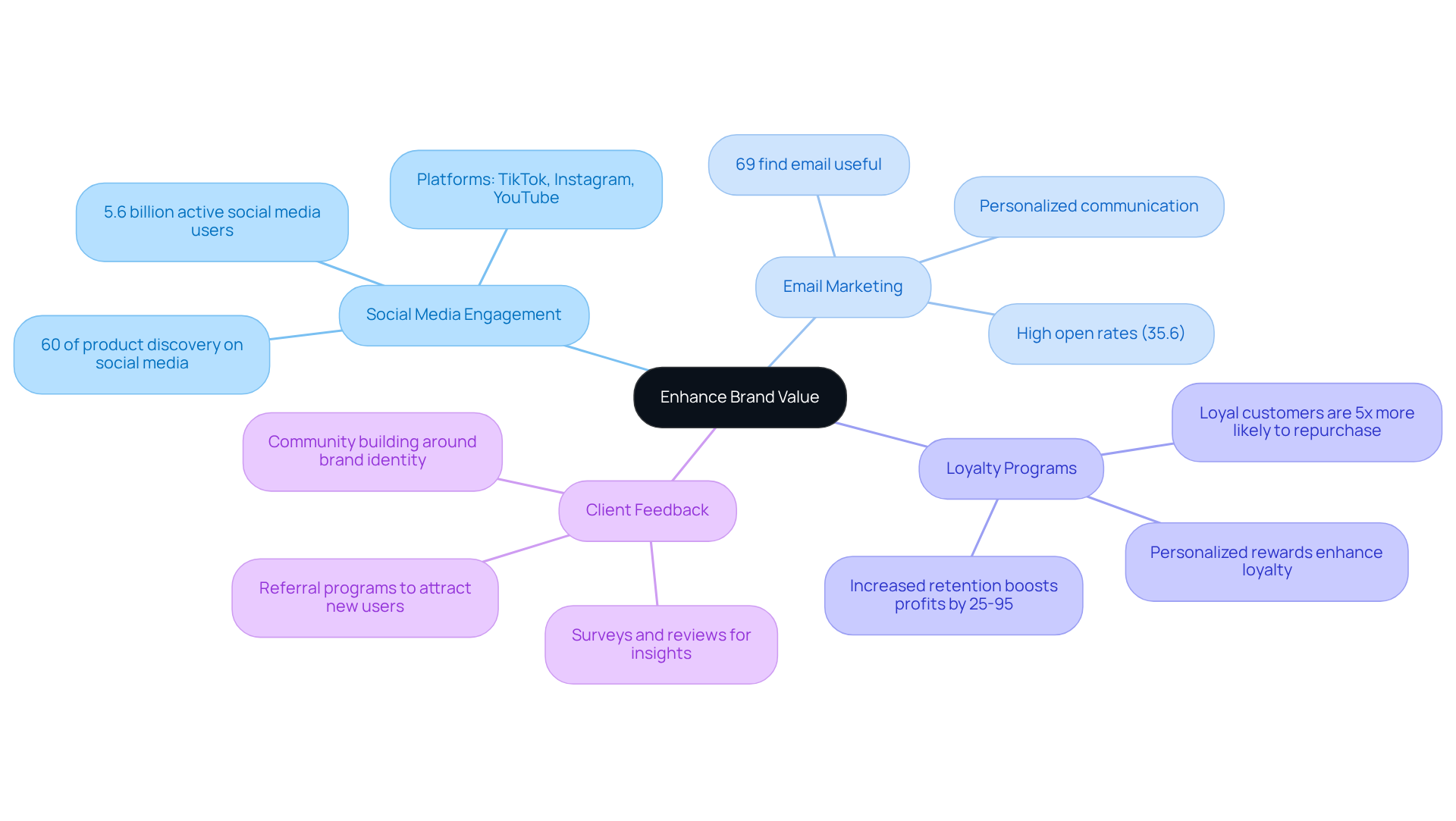 Start at the center with the main goal of enhancing brand value, then explore each strategy and its specific actions or benefits. Each branch represents a different approach to building a strong brand presence.