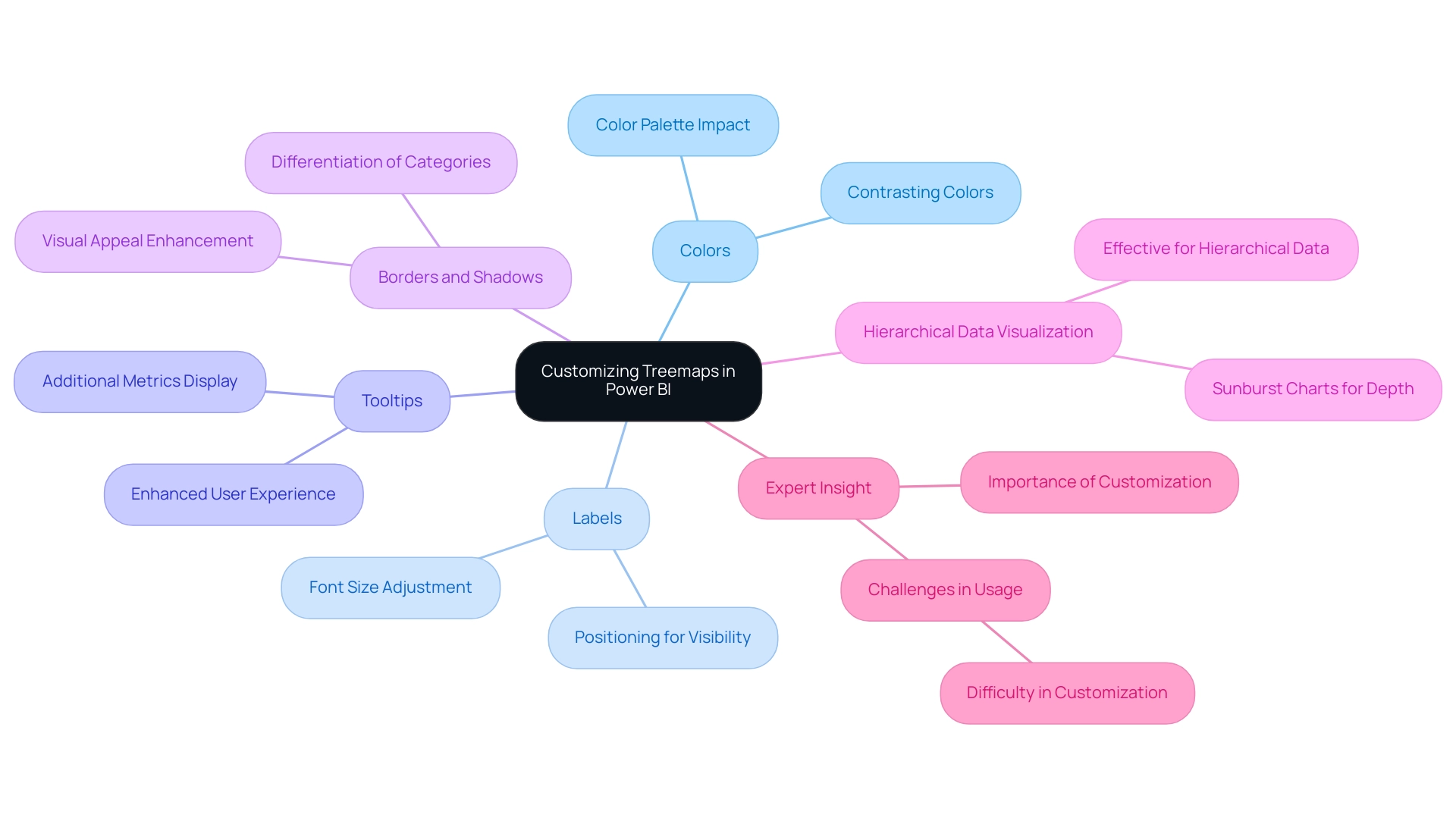 Each color represents a different formatting option, with branches and sub-branches detailing specific strategies and insights related to treemap customization.