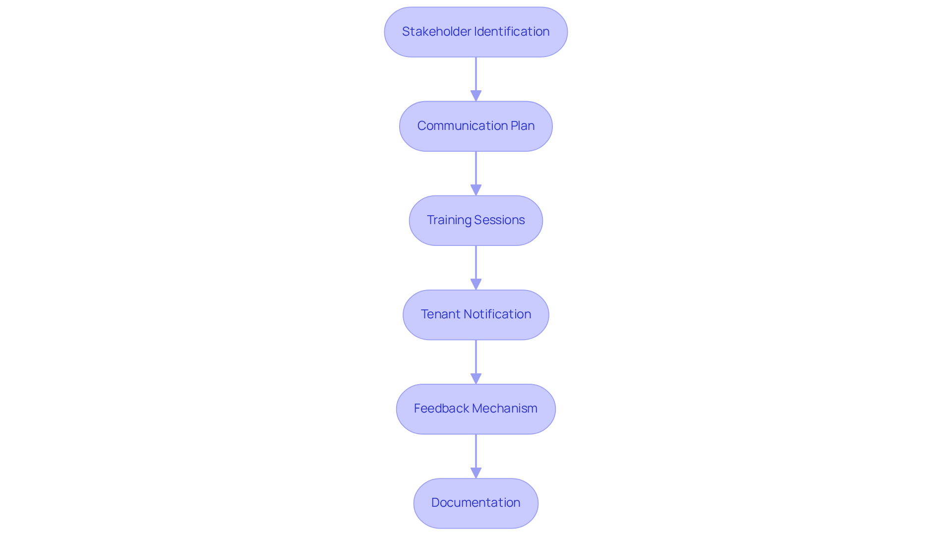 Each box represents a step in the process of implementing and communicating the policy. Follow the arrows to see how each step leads to the next, ensuring that all stakeholders are engaged and informed throughout the process.