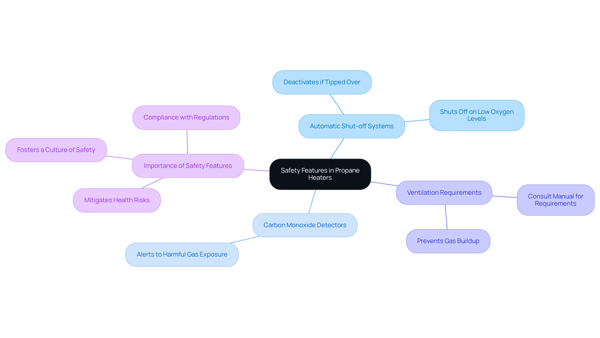 This mindmap illustrates the essential safety features of propane heaters. Start at the center with the main topic, then explore each branch to see how these features work together to keep workers safe on construction sites.