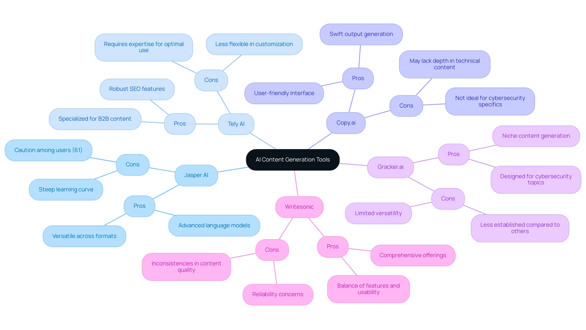 Each branch represents a specific AI tool, with sub-branches indicating its pros and cons. Different colors are used for each tool to enhance clarity.