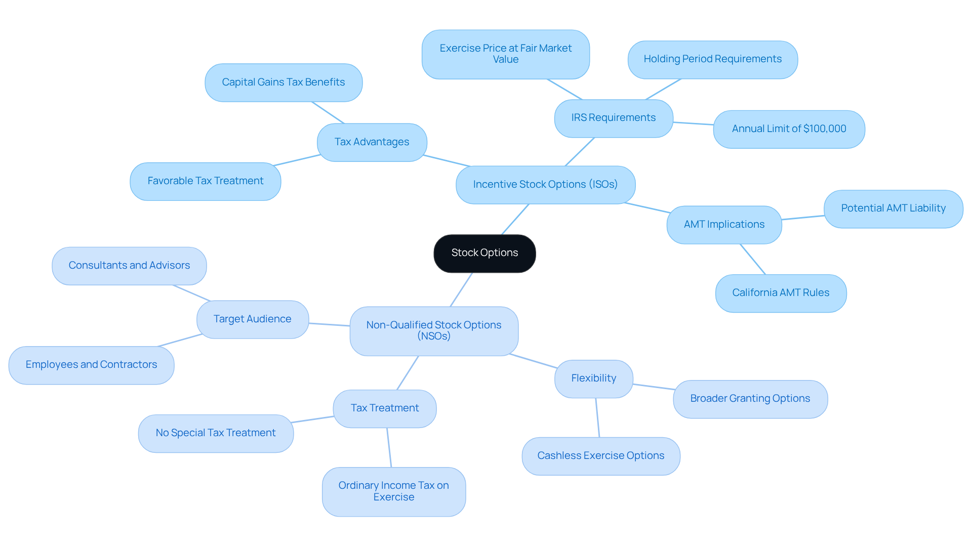 This mindmap helps you visualize the differences between Incentive Stock Options and Non-Qualified Stock Options. Start at the center with 'Stock Options' and explore the branches to see how each type works, their benefits, and who they are best suited for. It's a great way to grasp the key points and make informed financial decisions! This mindmap helps you visualize the differences between Incentive Stock Options and Non-Qualified Stock Options. Start at the center with 'Stock Options' and explore the branches to see how each type works, their benefits, and who they are best suited for. It's a great way to grasp the key points and make informed financial decisions!