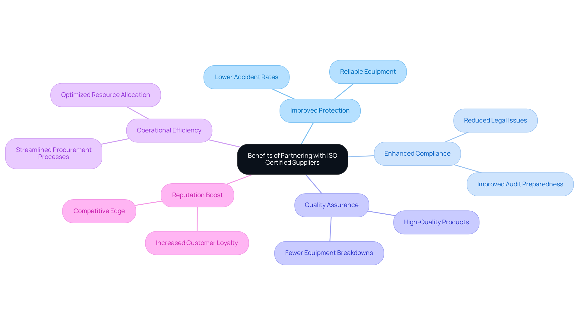 The central node represents the main idea, while each branch shows a specific benefit. The sub-branches provide additional details about how each benefit contributes to safety and operational effectiveness.