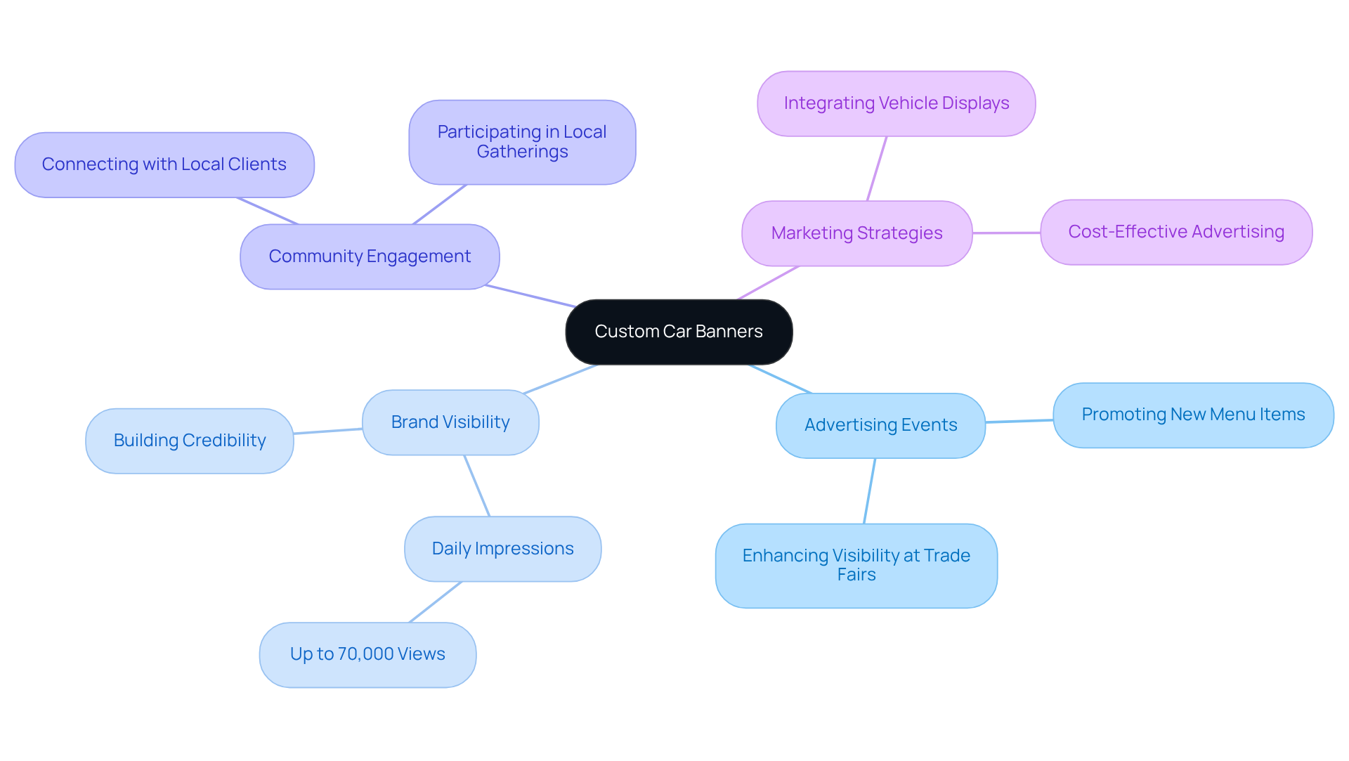 Start at the center with the main idea of custom car banners, then explore the branches that show how they can be used in different ways to benefit businesses. Each branch represents a unique application or advantage, making it easy to see the full picture.