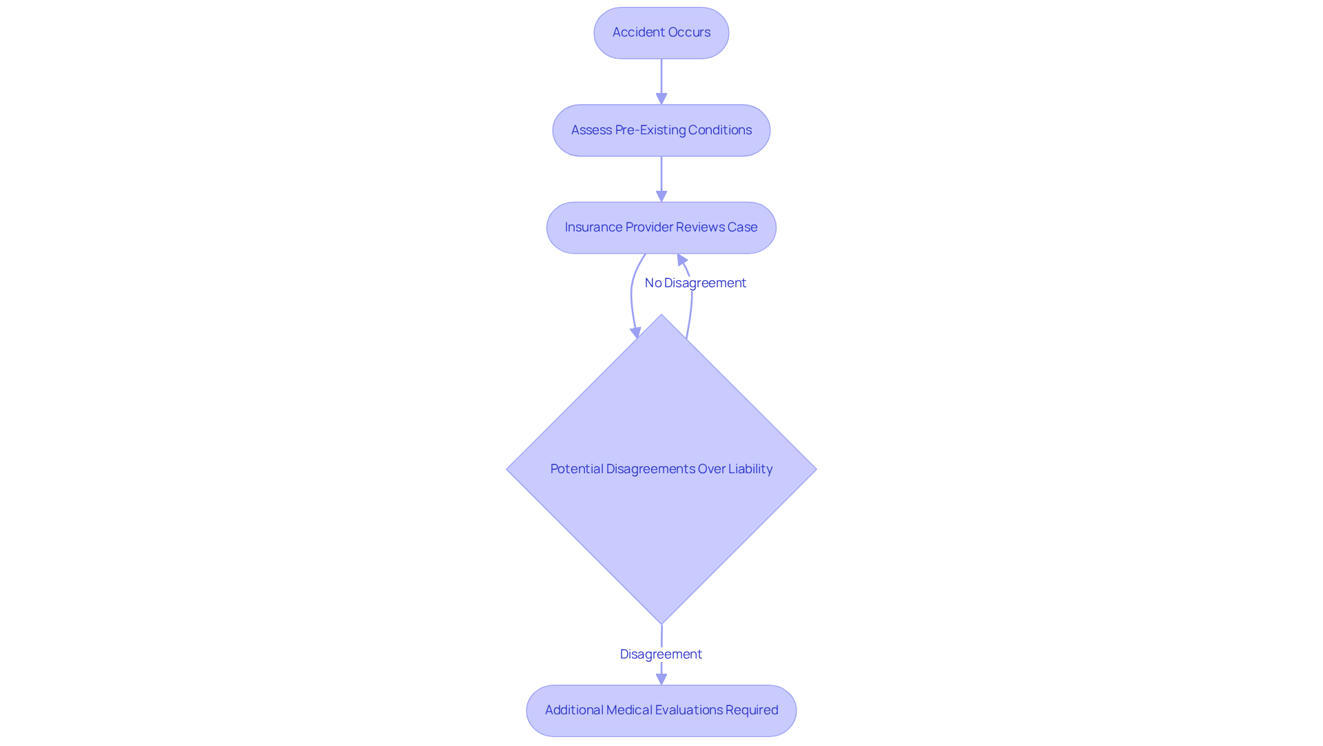 This flowchart outlines the steps involved in a personal injury lawsuit when pre-existing conditions are present. Start at the top with the accident, and follow the arrows to see how each step can lead to complications and delays in the case.