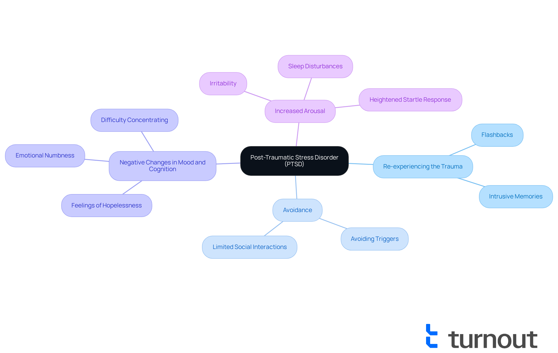 The center of the mindmap shows PTSD, with branches highlighting key symptoms. Each symptom is represented with its specific issues, helping readers visualize how these challenges can impact daily life and work performance. The center of the mindmap shows PTSD, with branches highlighting key symptoms. Each symptom is represented with its specific issues, helping readers visualize how these challenges can impact daily life and work performance.