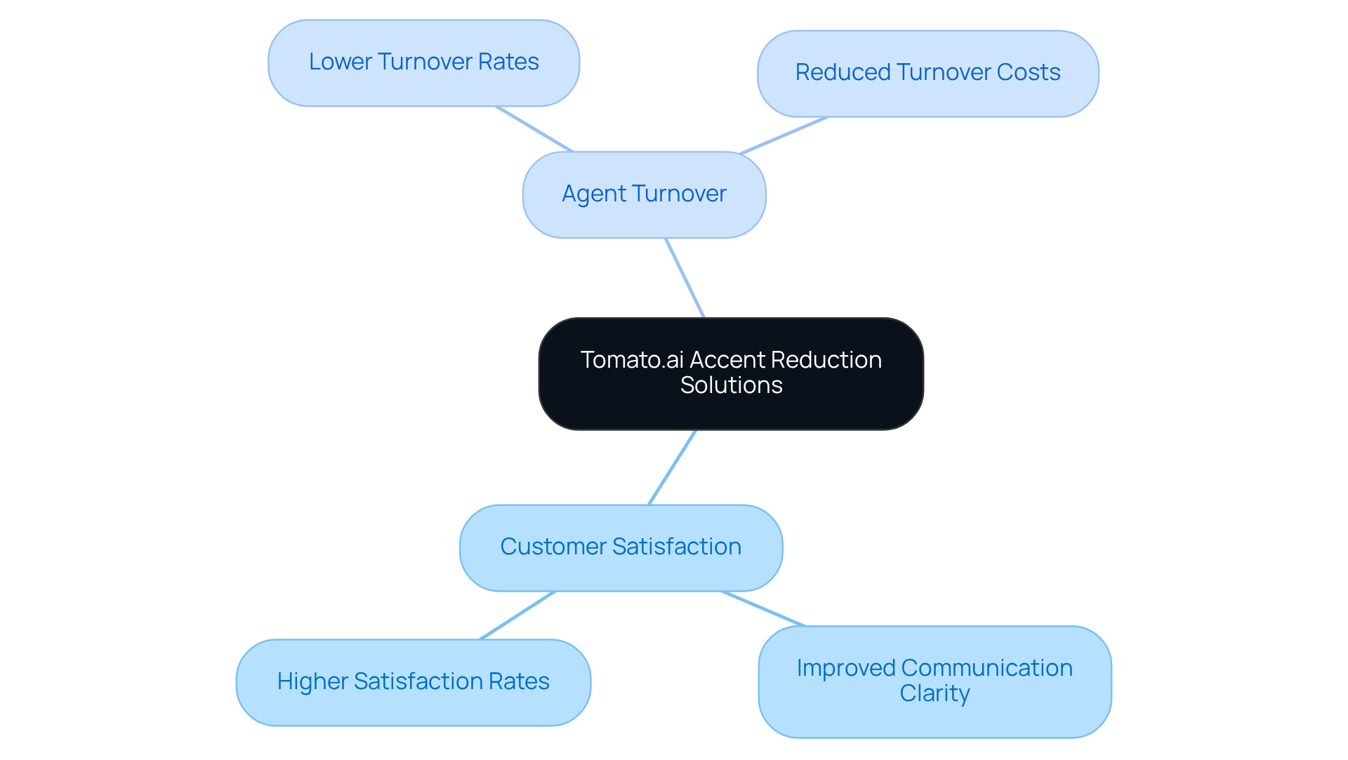 The center represents the AI solutions, while the branches show how they improve customer satisfaction and reduce agent turnover. Each sub-branch provides more detail on these benefits.