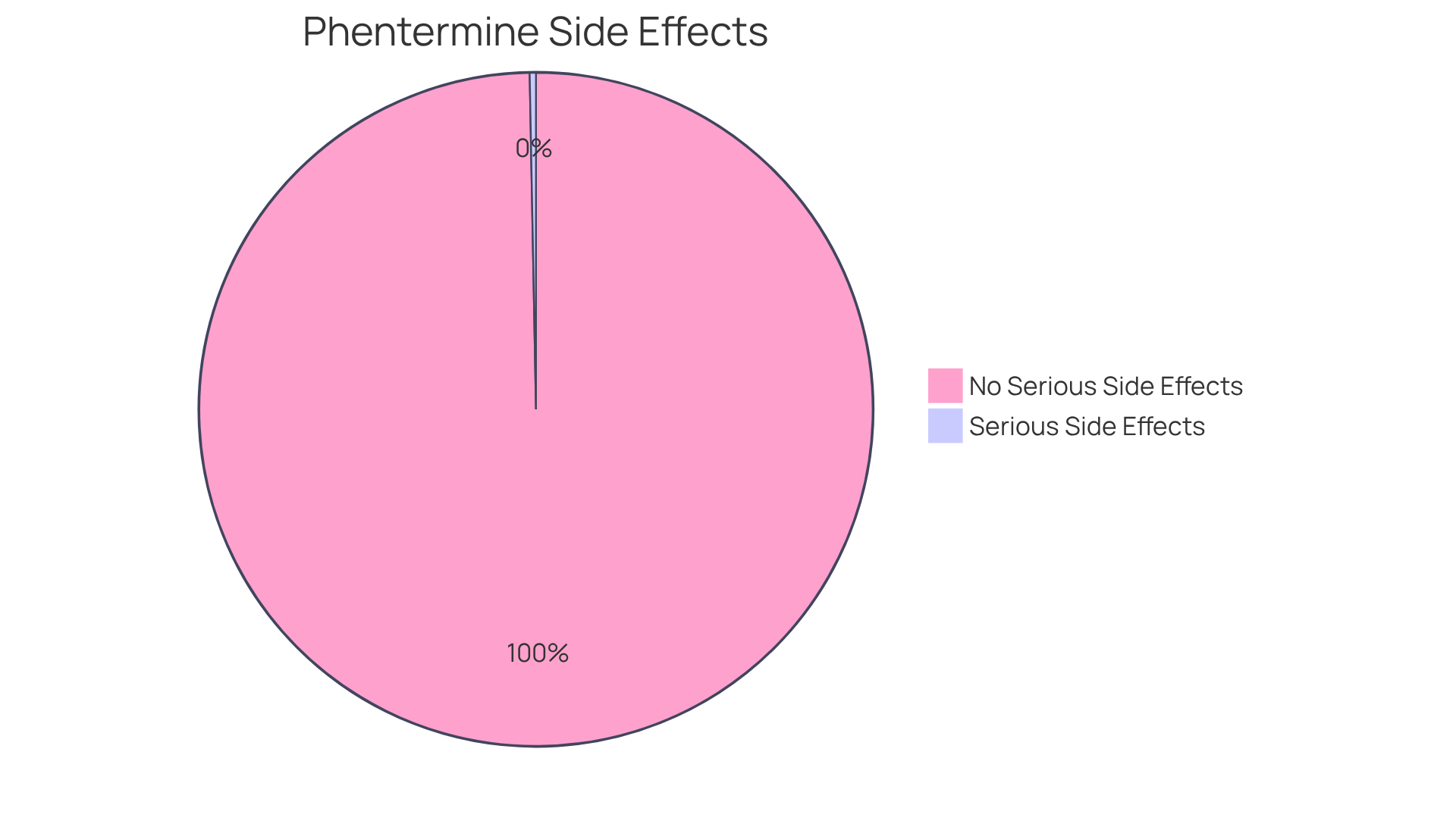 This chart shows the percentage of phentermine users who experience serious side effects. The small red slice represents those who do, while the large green slice represents those who do not. It helps to visualize that serious side effects are quite rare.
