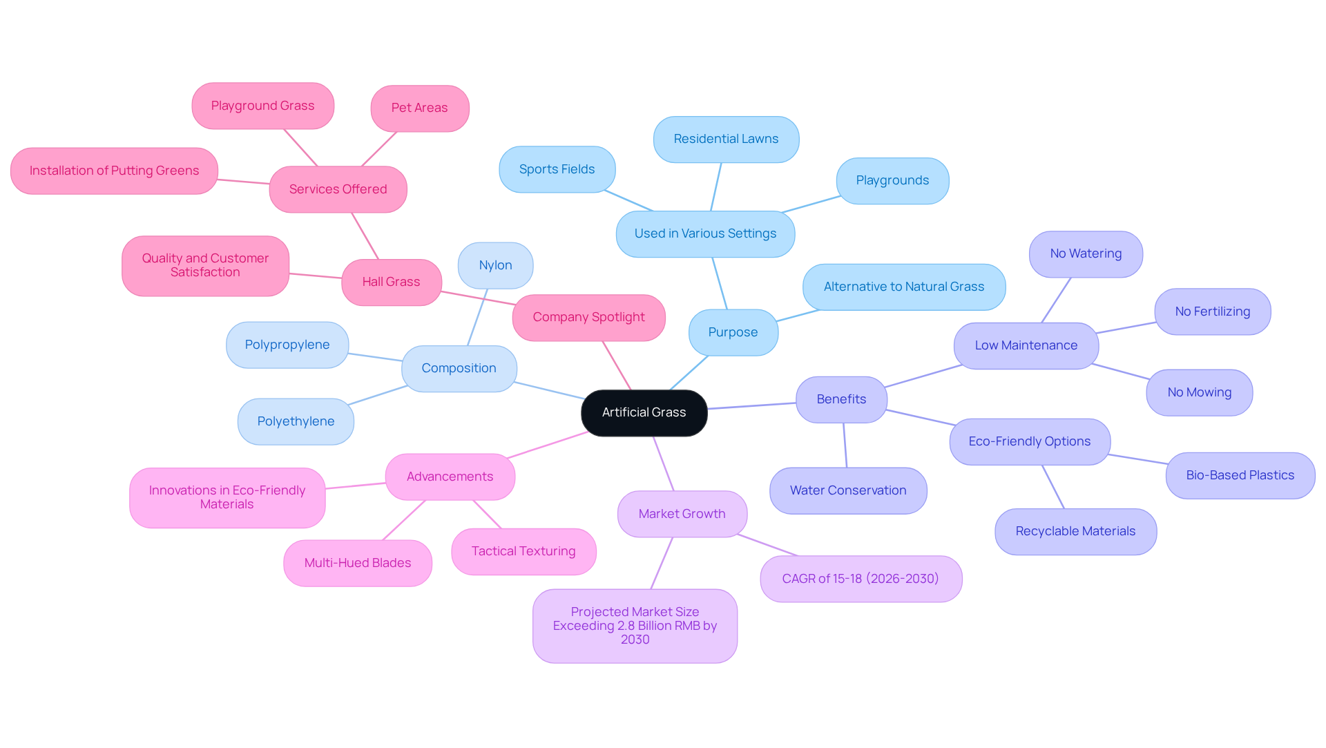 This mindmap starts with the main idea of artificial grass at the center. Each branch represents a different aspect of artificial grass, such as its purpose, materials, and benefits. Follow the branches to explore how artificial grass is made, why it's used, and what advancements are being made in the industry.