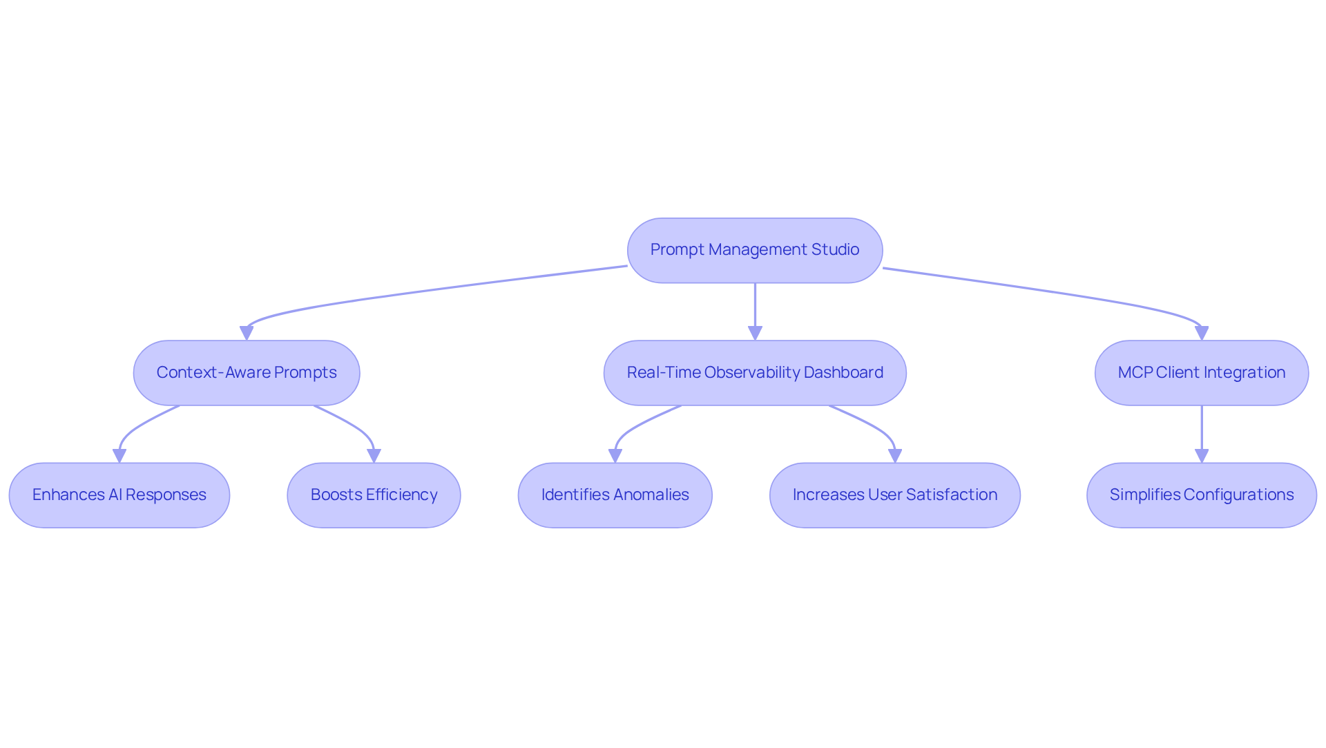 This flowchart shows how the Prompt Management Studio works. Start at the top with the studio, then follow the arrows to see how each feature helps improve AI interactions and user satisfaction.