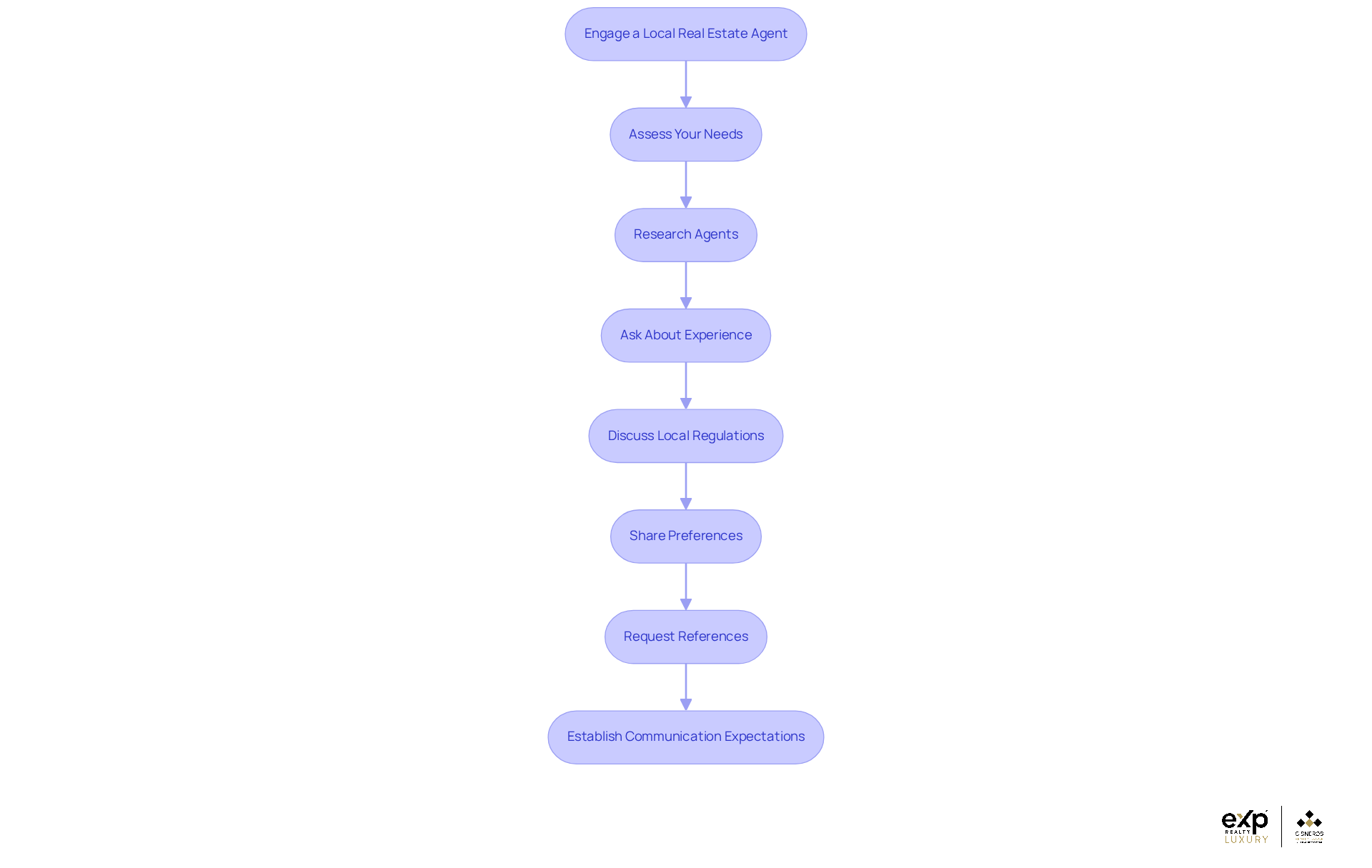 Follow the arrows to see the steps you should take when looking for a real estate agent. Each box represents an important consideration or action to help you find the right agent for your needs.
