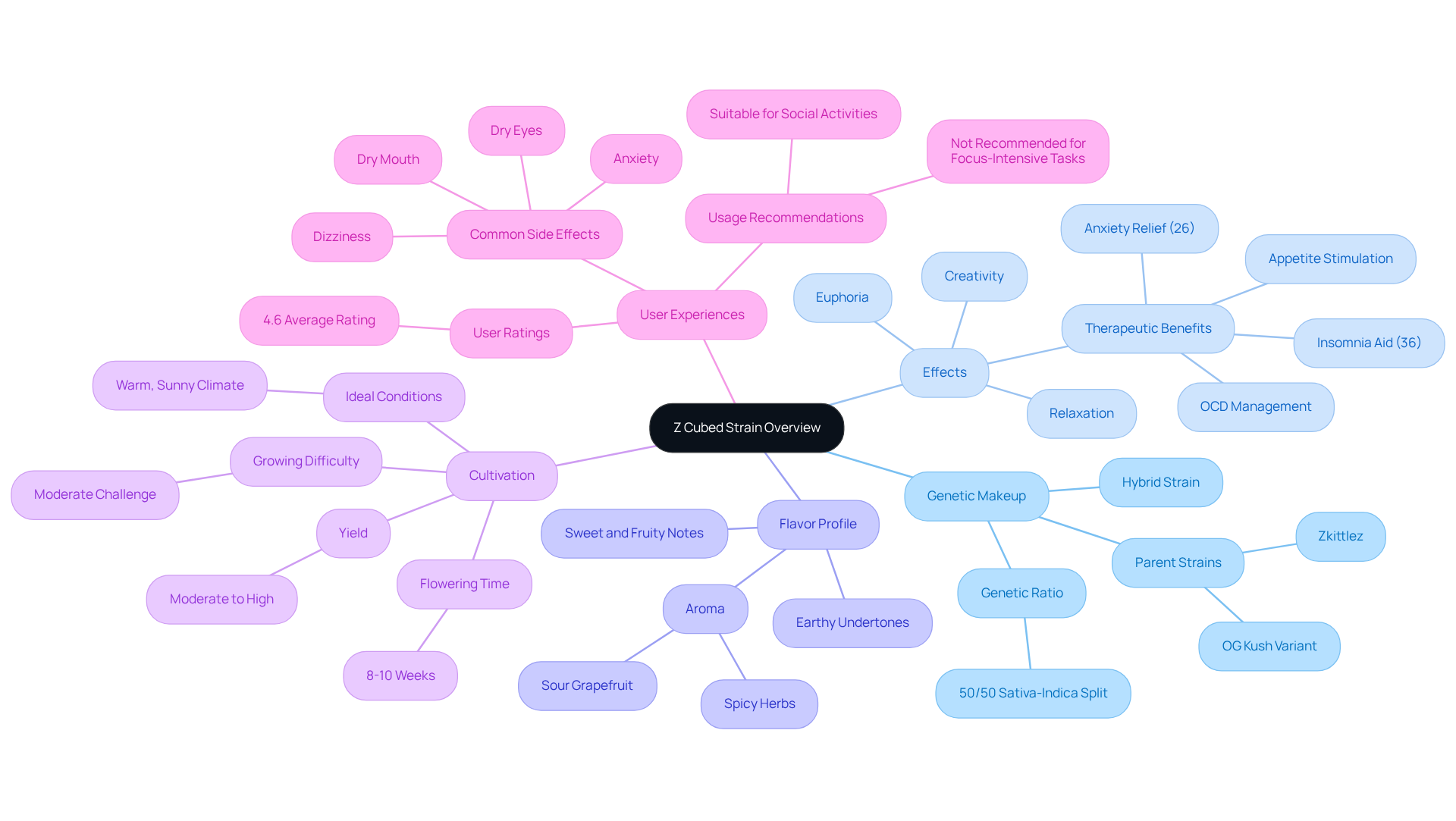 Start at the center with the Z Cubed strain, then explore each branch to discover its unique qualities, effects, and cultivation tips. Each color-coded branch helps you navigate through the different aspects of this remarkable strain. Start at the center with the Z Cubed strain, then explore each branch to discover its unique qualities, effects, and cultivation tips. Each color-coded branch helps you navigate through the different aspects of this remarkable strain.