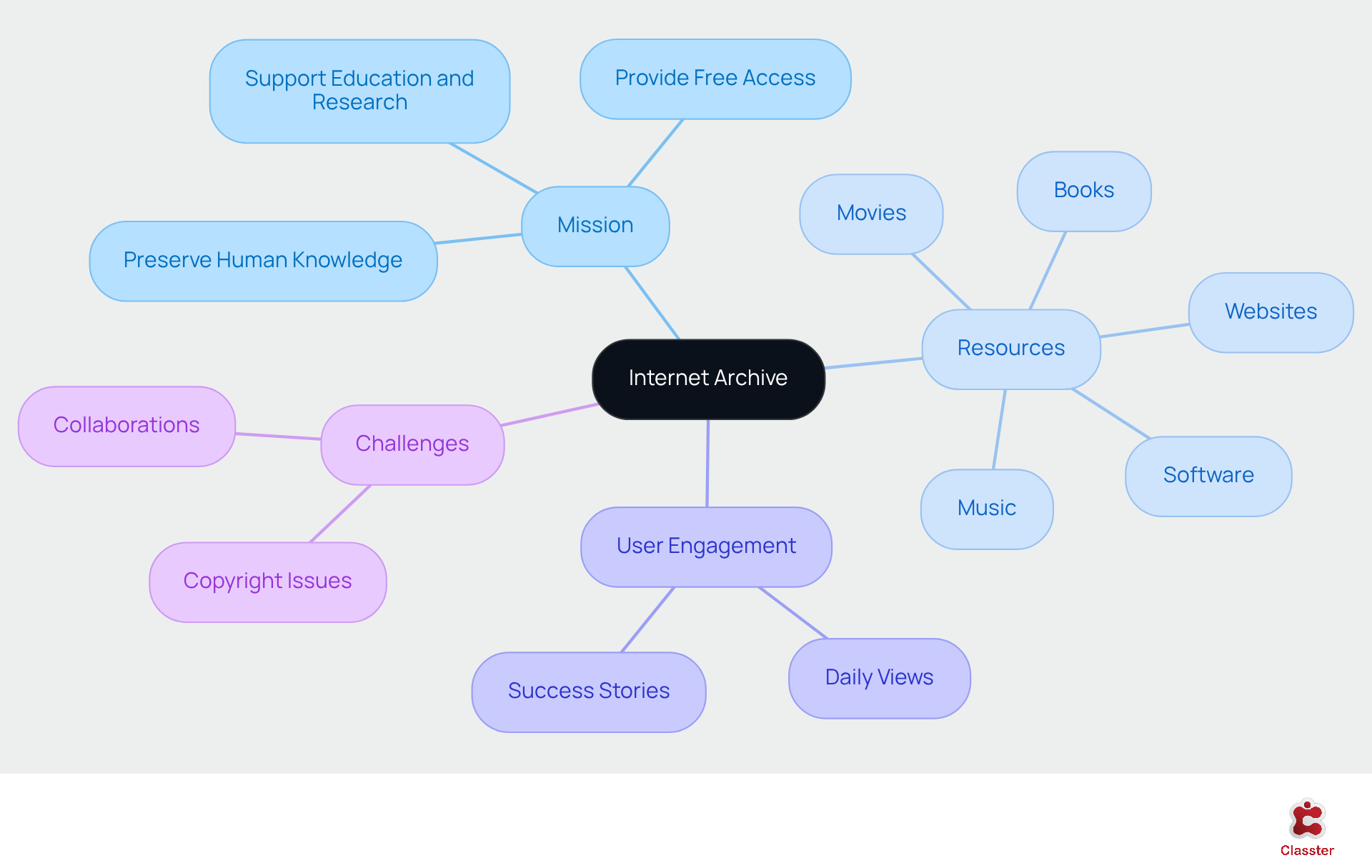Start at the center with the Internet Archive, then explore each branch to see its mission, the resources it offers, how users engage with it, and the challenges it faces. Each color represents a different aspect of the library's impact and operations.