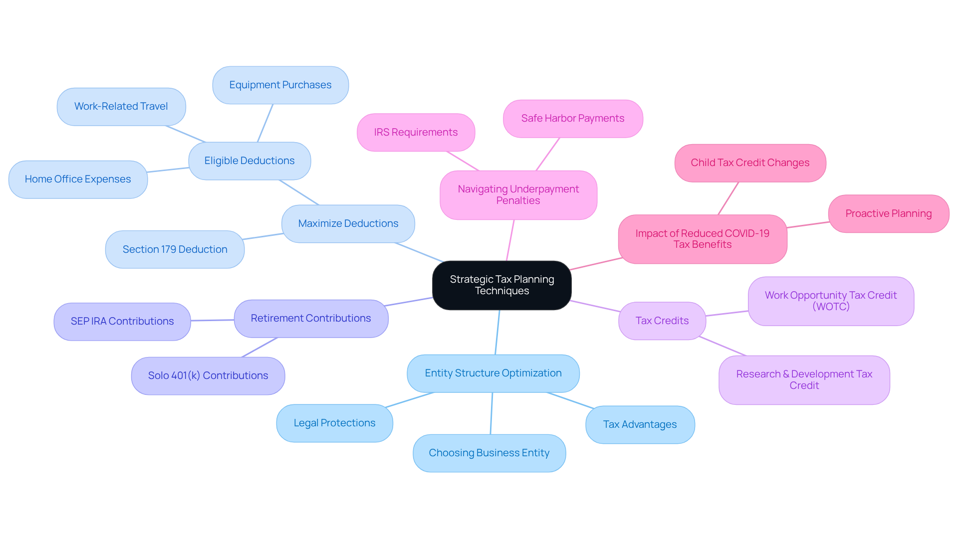 The center node represents the overall theme of tax planning strategies, while each branch outlines a specific technique. Follow the branches to explore how each strategy can help small agencies improve their tax situation.