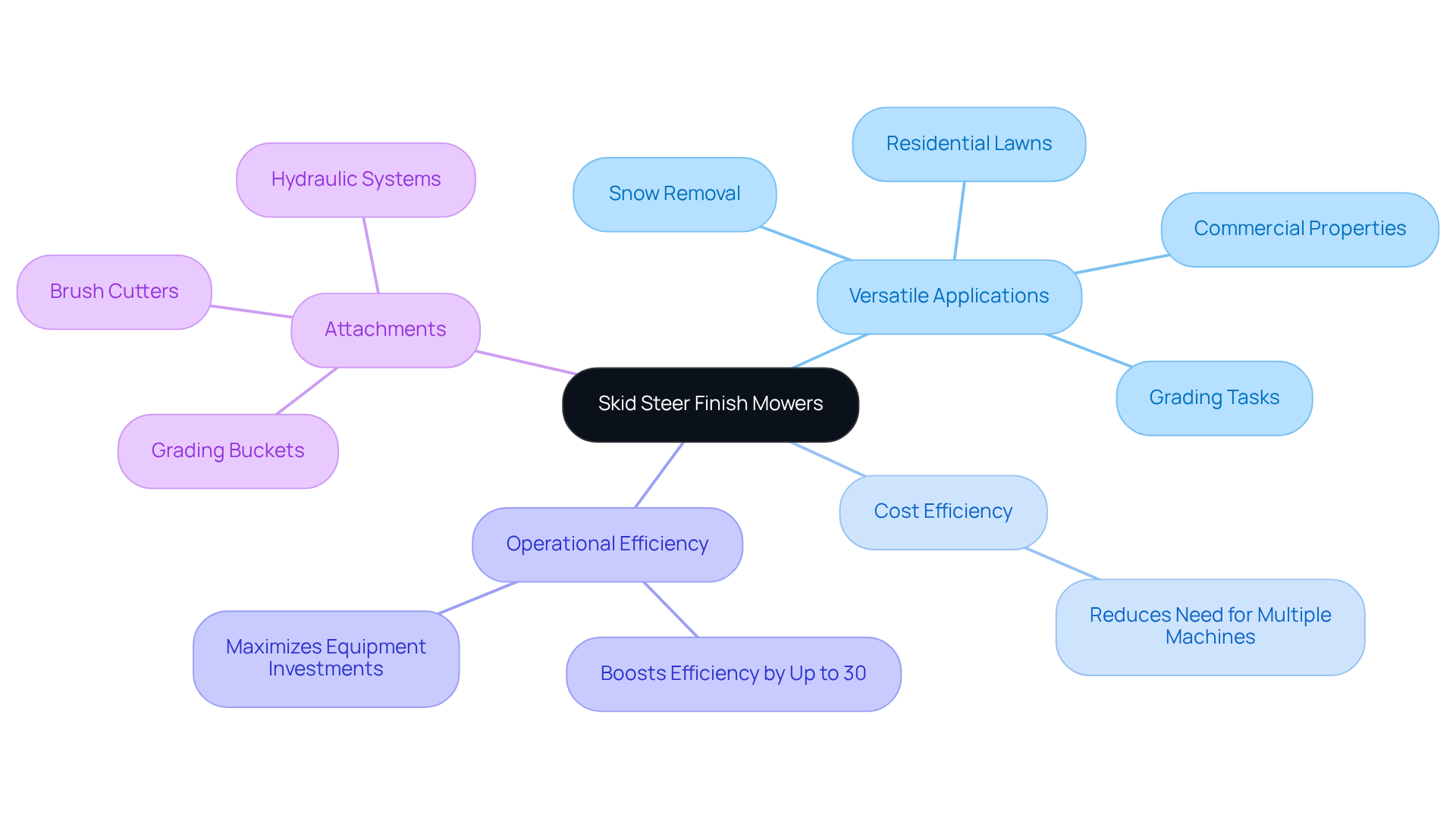 This mindmap starts with the main idea at the center and branches out to show how skid steer finish mowers can be used in various ways. Each branch represents a different application or benefit, making it easy to see how they all connect. This mindmap starts with the main idea at the center and branches out to show how skid steer finish mowers can be used in various ways. Each branch represents a different application or benefit, making it easy to see how they all connect.