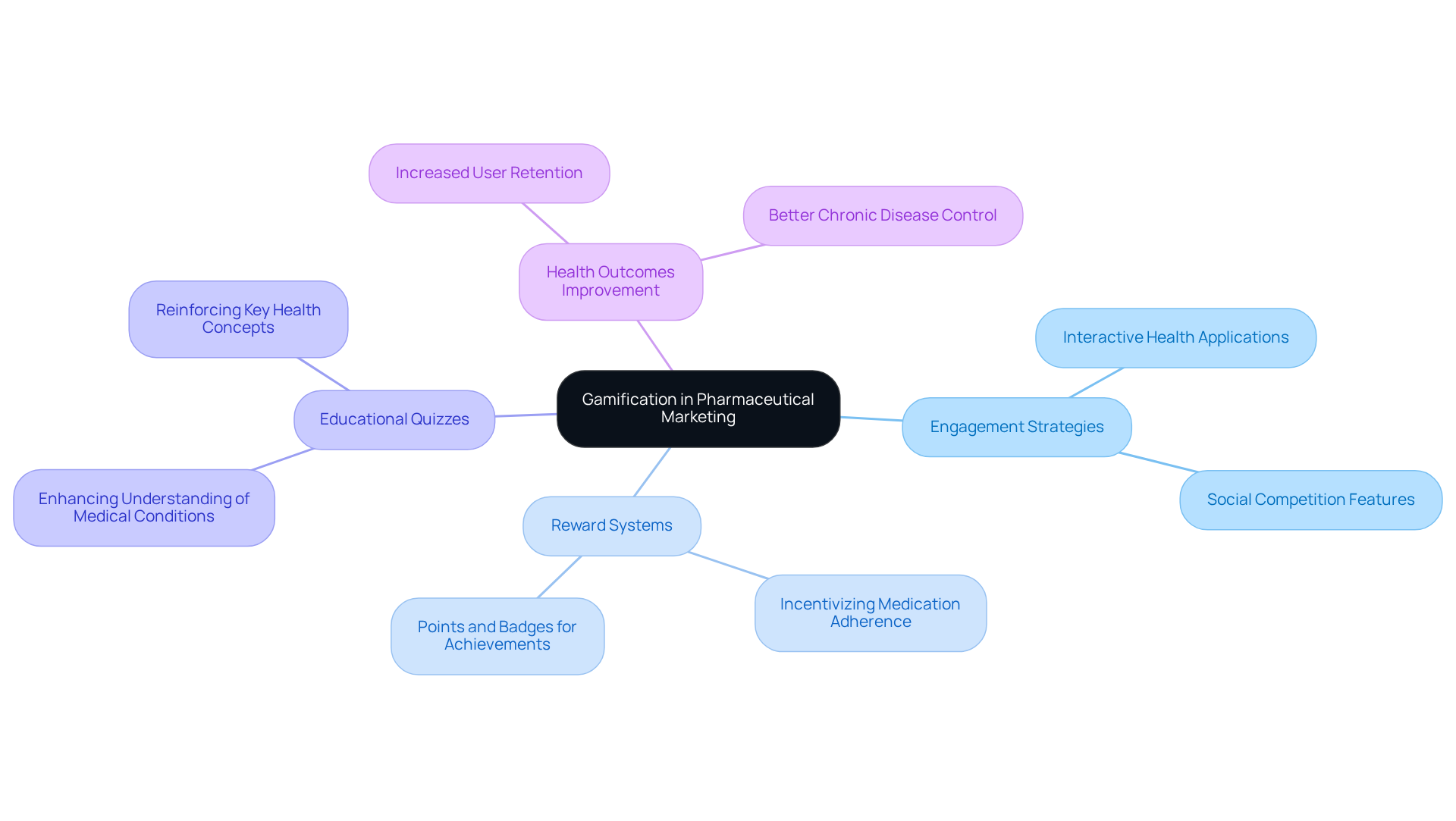 Start at the center with gamification, then explore how it branches into different strategies and their positive impacts on patient engagement and health management.
