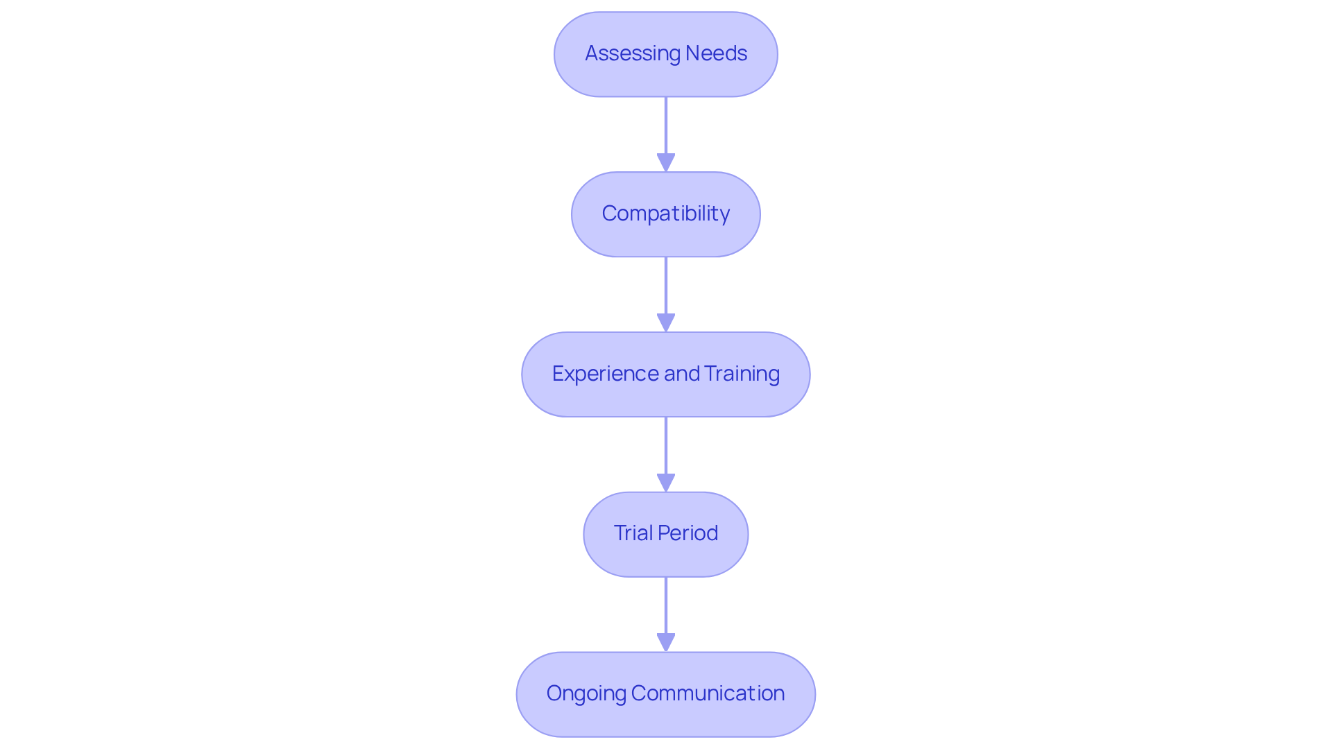 Each box represents a critical step in the process of finding the right caregiver for seniors. Follow the arrows to understand how each step leads to the next, ensuring personalized and effective care. Each box represents a critical step in the process of finding the right caregiver for seniors. Follow the arrows to understand how each step leads to the next, ensuring personalized and effective care.