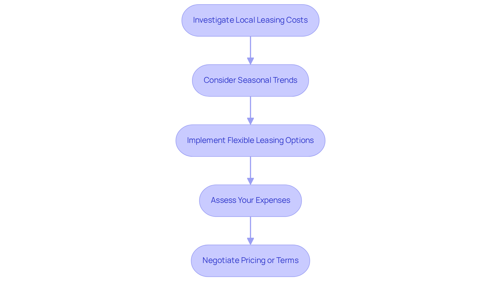 Each box represents a step in the process of establishing rental prices and terms. Follow the arrows to see how each step leads to the next, helping you create a competitive and attractive rental offering.