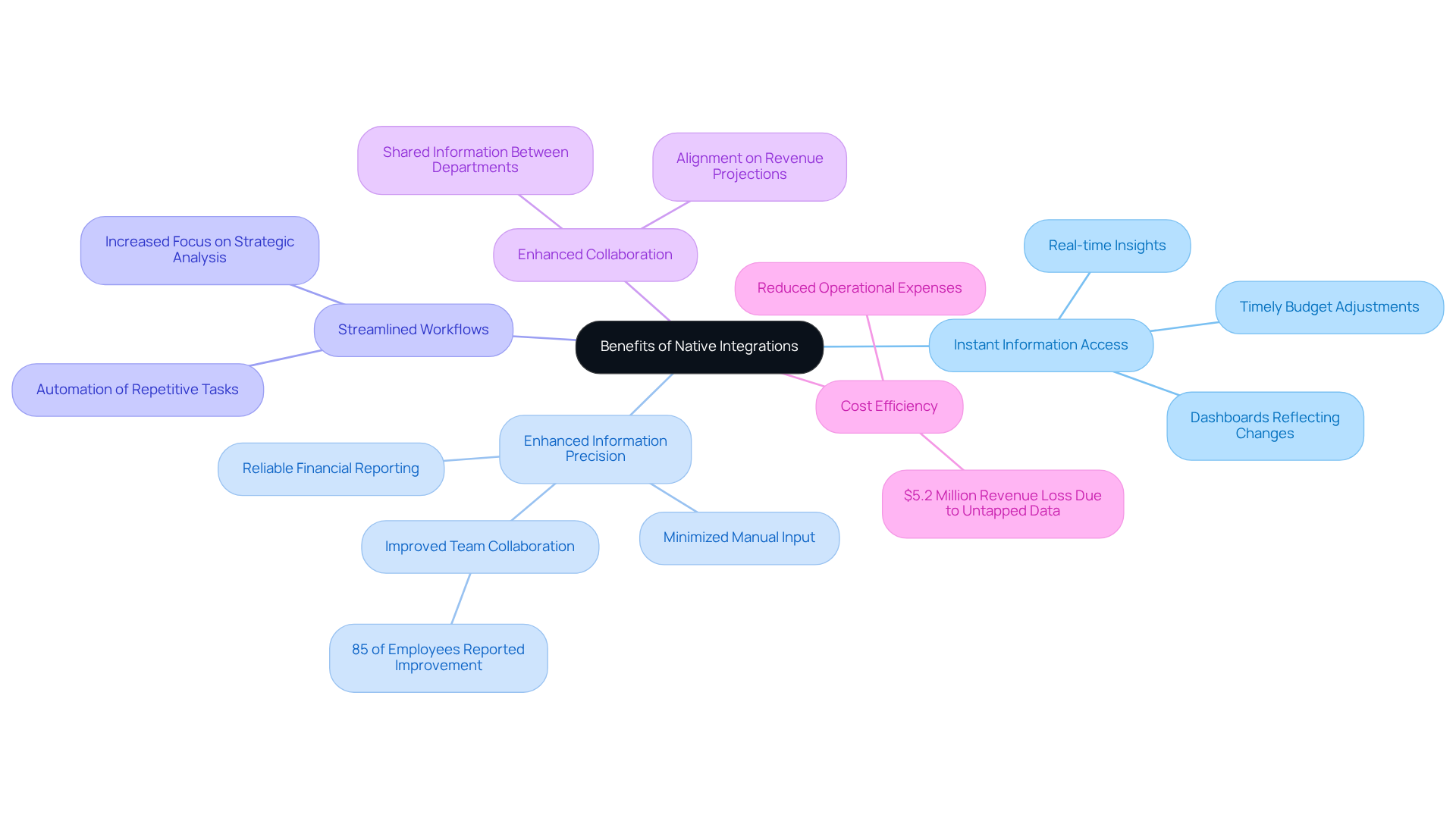 The central node represents the overall theme, while each branch highlights a specific benefit. Sub-branches provide additional details or examples, making it easy to understand how each benefit contributes to enhanced financial insights.