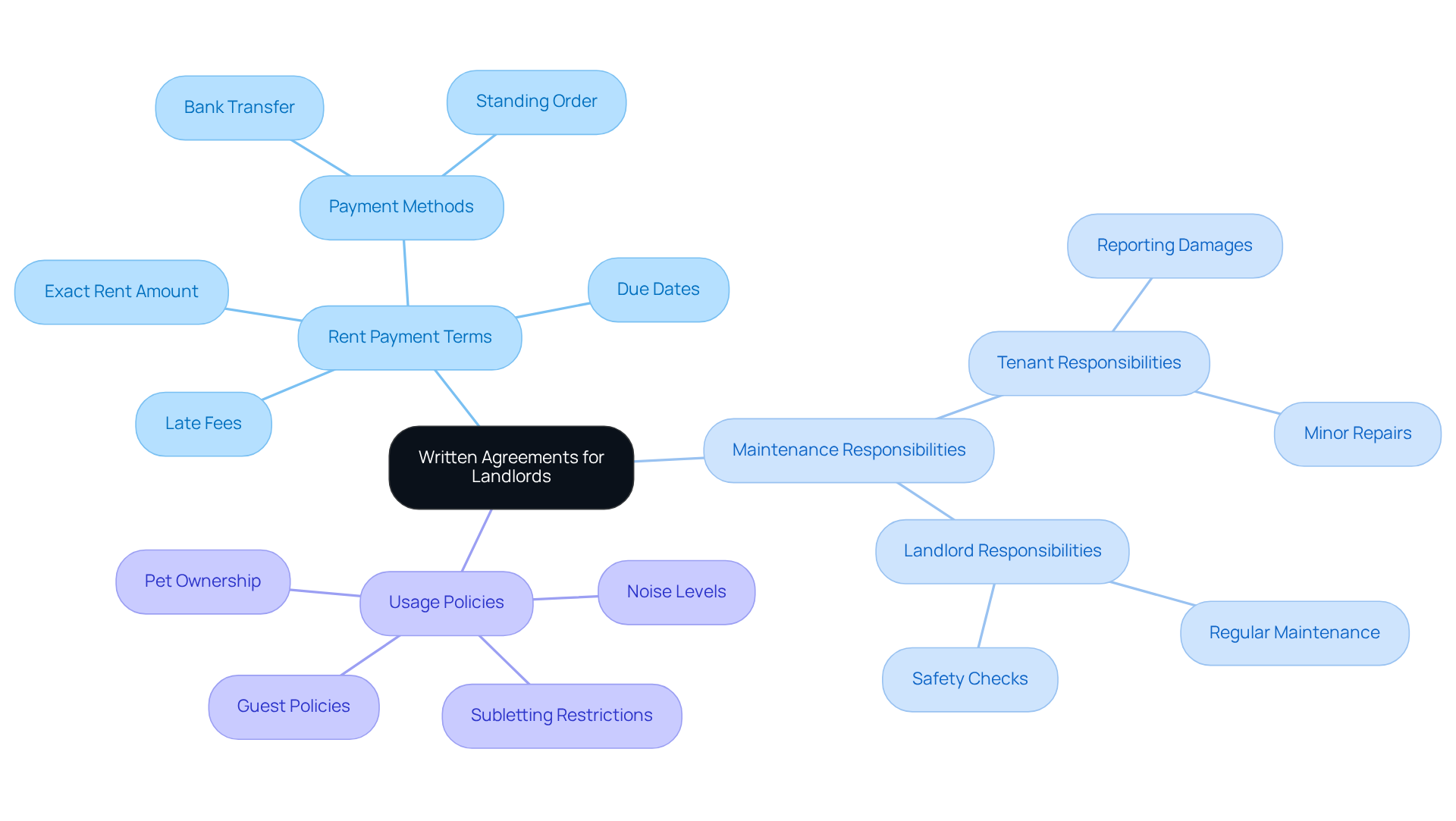 The central node represents the main topic of written agreements, while the branches show the key components that help set clear expectations. Each sub-branch provides specific examples or details that support the main categories.
