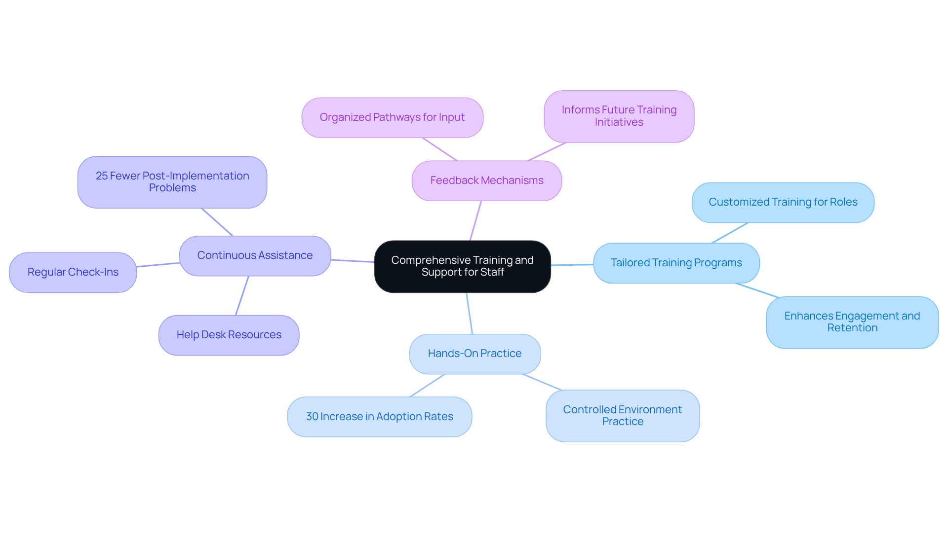 The central node represents the main focus on training and support, while the branches show different strategies. Each sub-branch provides additional details or benefits related to that strategy, helping you understand how they all connect.