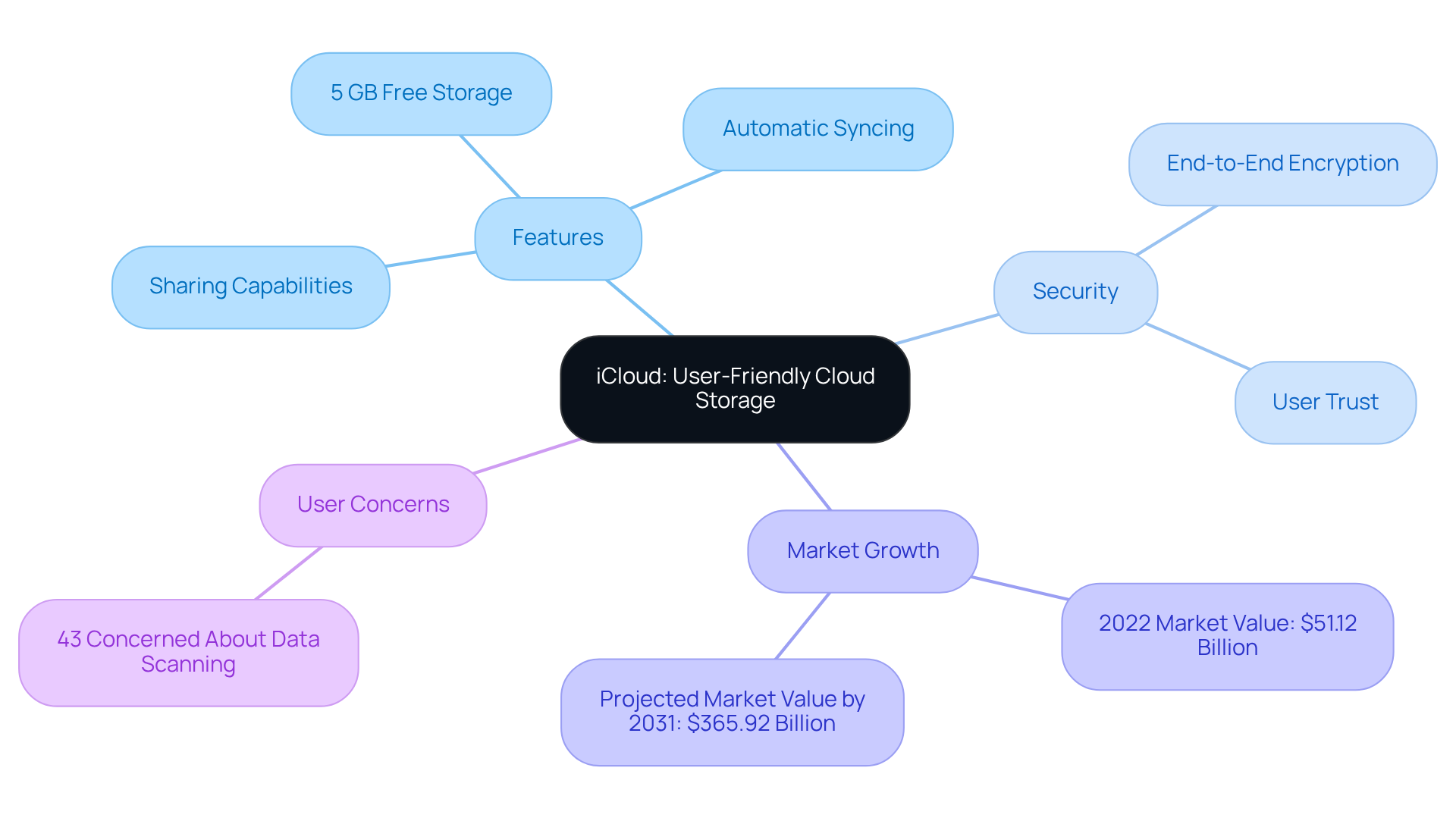 The central node represents iCloud, with branches showing its features, security measures, market growth, and user concerns. Each branch helps you understand different aspects of iCloud and how they connect.