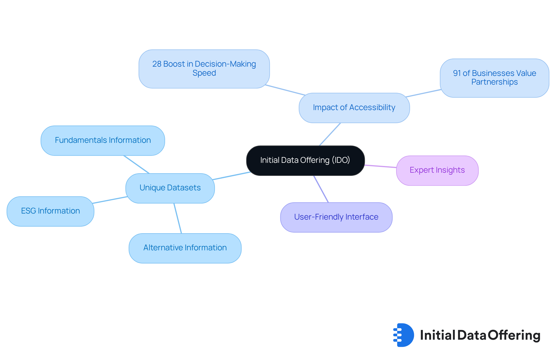 At the center is the Initial Data Offering, which connects to various important aspects of how it operates and its impact on market analysis. Each branch represents a key area that contributes to the overall effectiveness of the IDO. At the center is the Initial Data Offering, which connects to various important aspects of how it operates and its impact on market analysis. Each branch represents a key area that contributes to the overall effectiveness of the IDO.