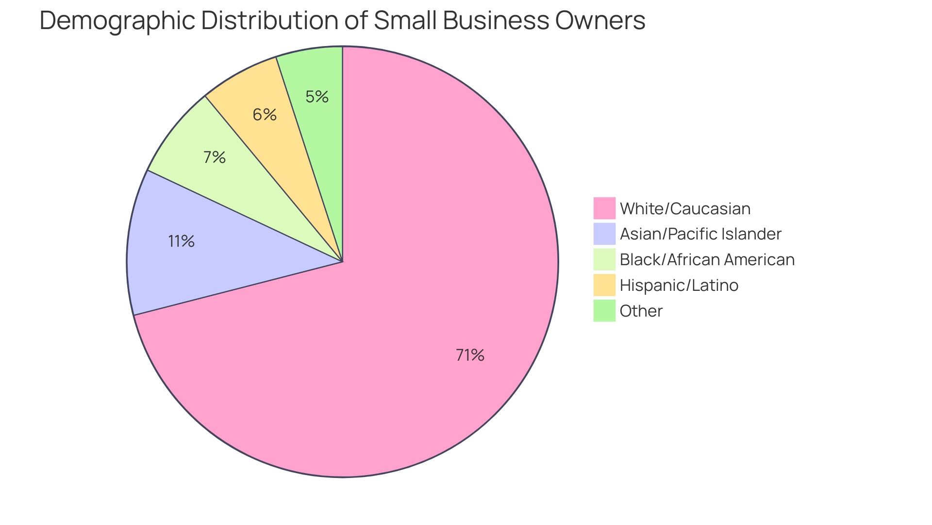 Each segment represents a demographic group among small business owners, with slice sizes corresponding to their percentage of the total.