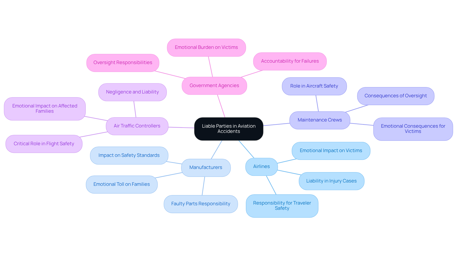 This mindmap shows the different parties that can be held responsible in aviation accidents. Start at the center with the airlines, then follow the branches to see how manufacturers, maintenance crews, air traffic controllers, and government agencies also play a role in ensuring safety and accountability.