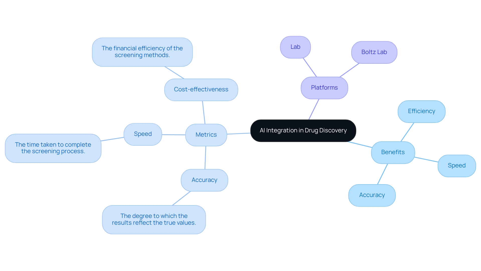 The center shows the main topic of AI in drug discovery. Follow the branches to explore benefits, metrics for evaluation, and specific platforms that enhance the drug discovery process.