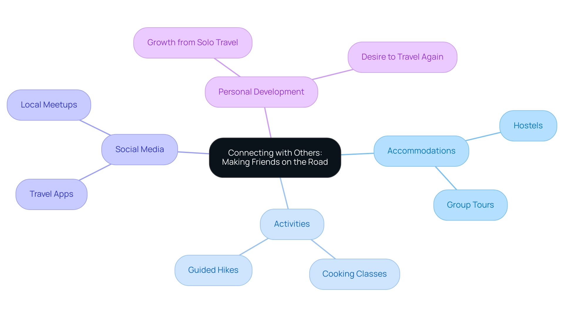 The central node represents the main theme of connection, with branches illustrating various methods such as accommodations, activities, and digital engagement. The central node represents the main theme of connection, with branches illustrating various methods such as accommodations, activities, and digital engagement.