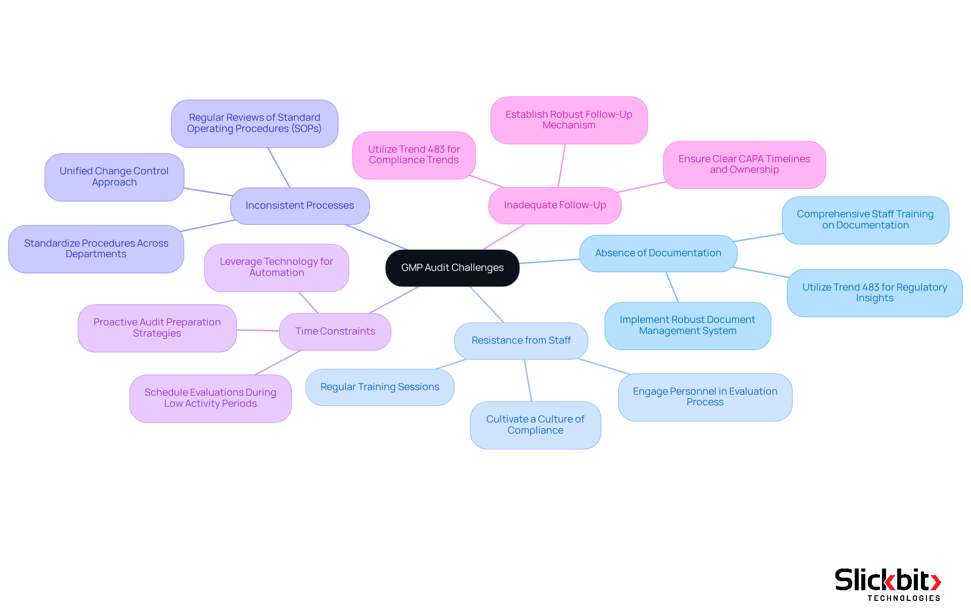 Master GMP Audit: Step-by-Step Process for R&D Managers