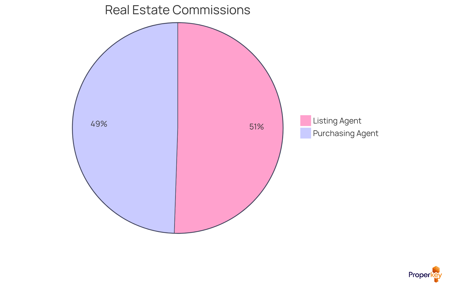 Each slice of the pie shows the percentage of the total commission that goes to each type of agent. The bigger the slice, the more commission that agent earns from the sale.