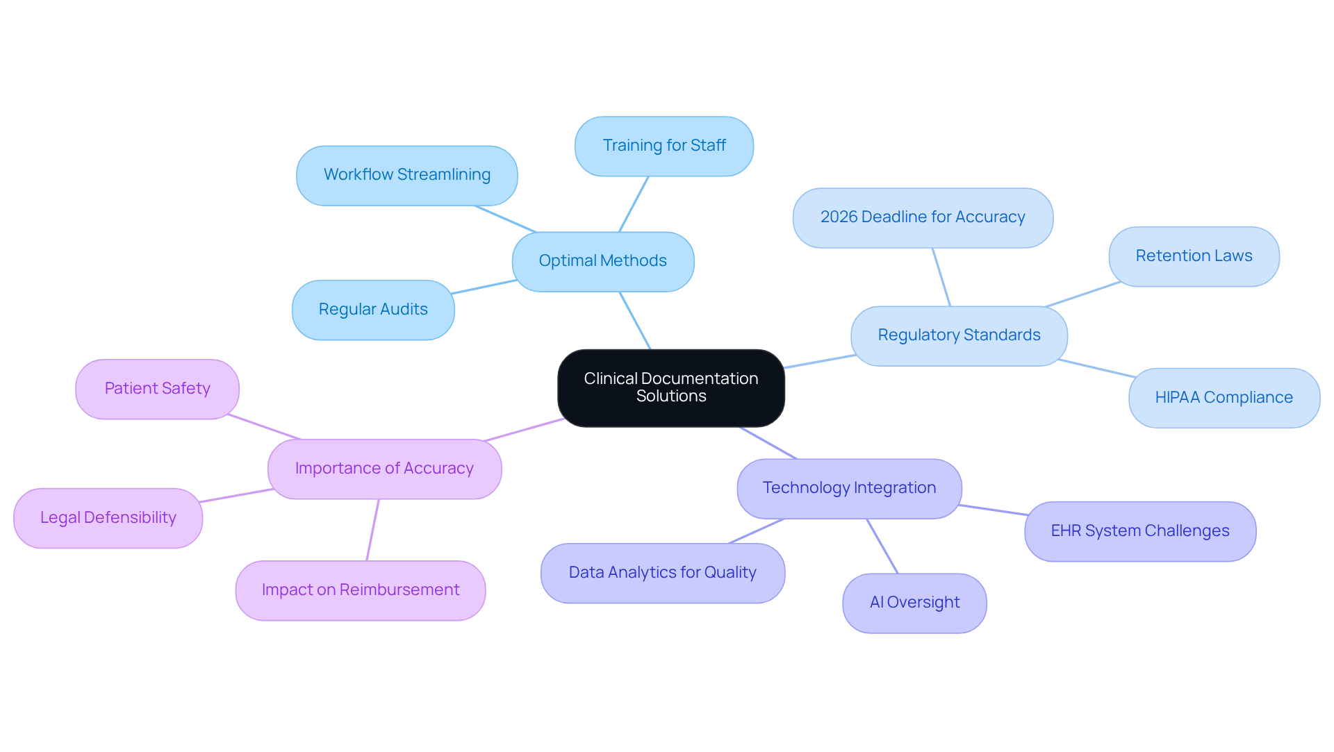 Start at the center with the main topic, then explore each branch to see the different aspects of clinical documentation solutions. Each color represents a different area of focus, helping you understand how they all connect.
