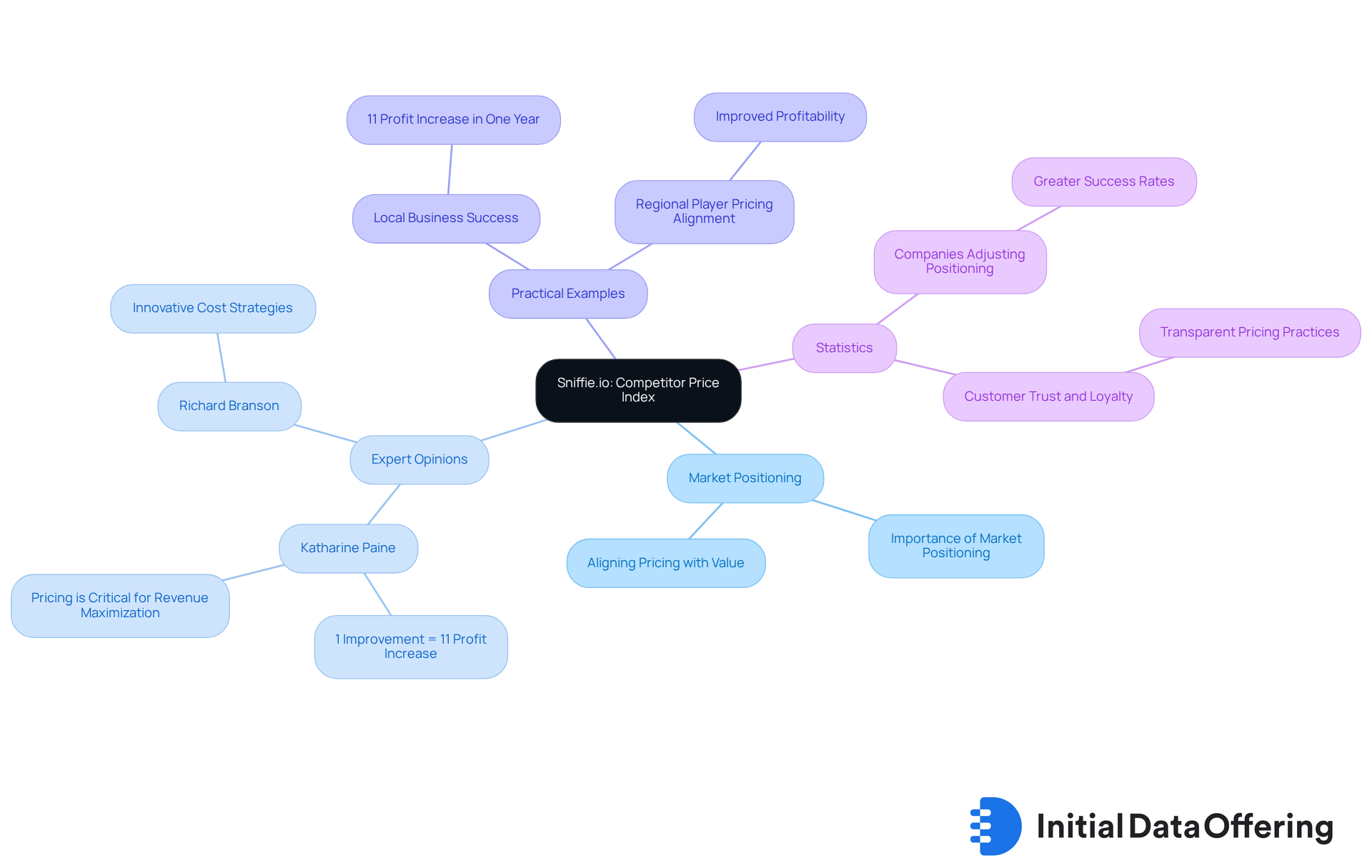 The central node represents the main concept of using competitor price data for market positioning. Branches lead to key related areas, making it easy to see how they connect and contribute to the overall strategy.